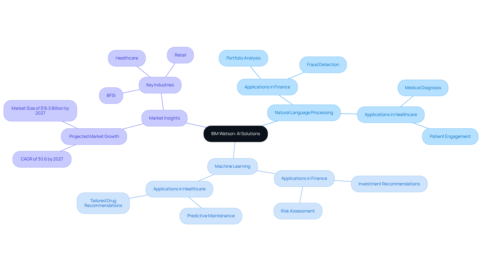 The center represents IBM Watson's AI capabilities, with branches showing its features and how they apply to different industries. Follow the branches to see how each feature contributes to real-time insights.