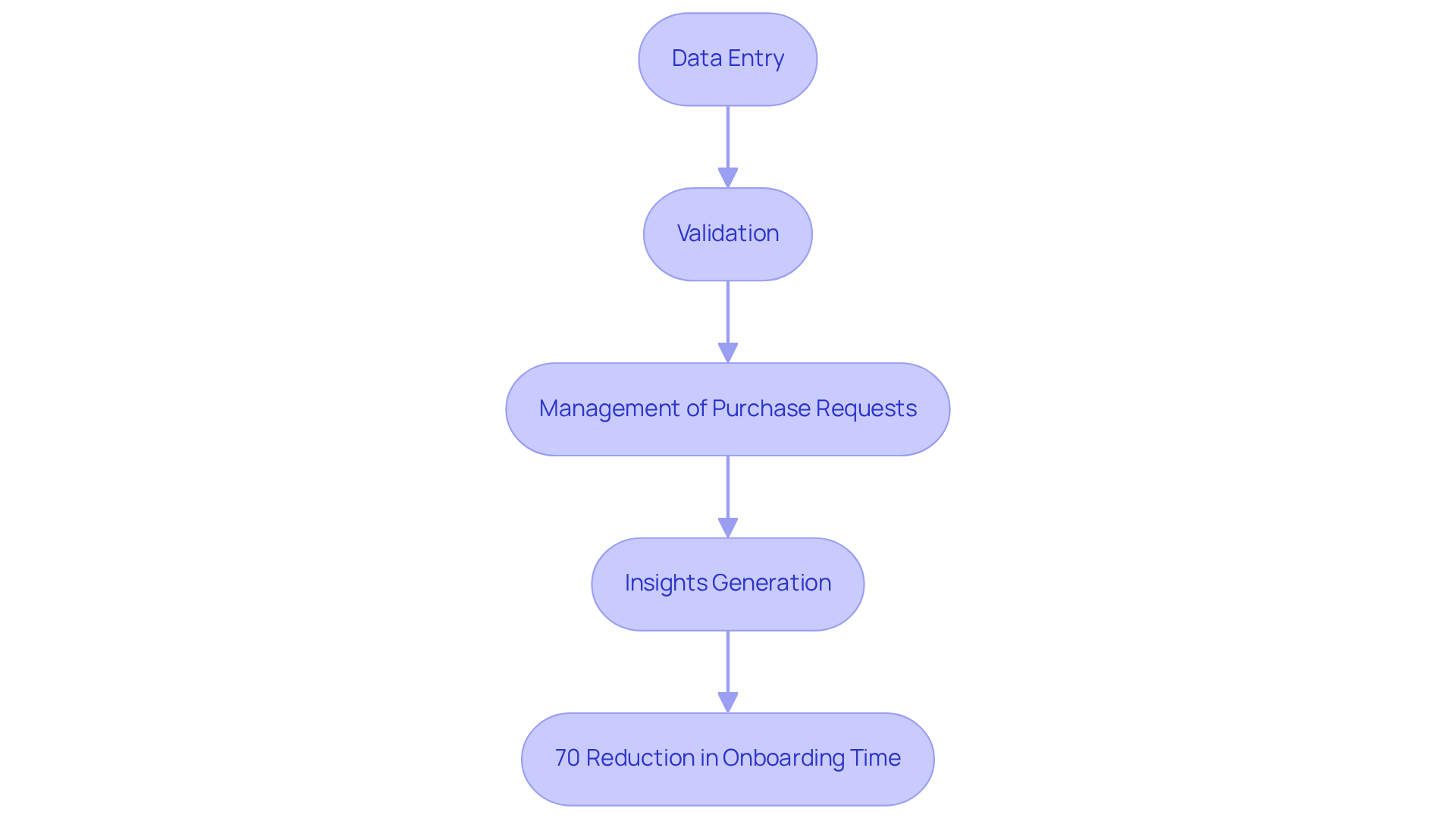 Each box represents a step in the onboarding process. Follow the arrows to see how automation speeds up each stage, ultimately leading to faster product introductions.
