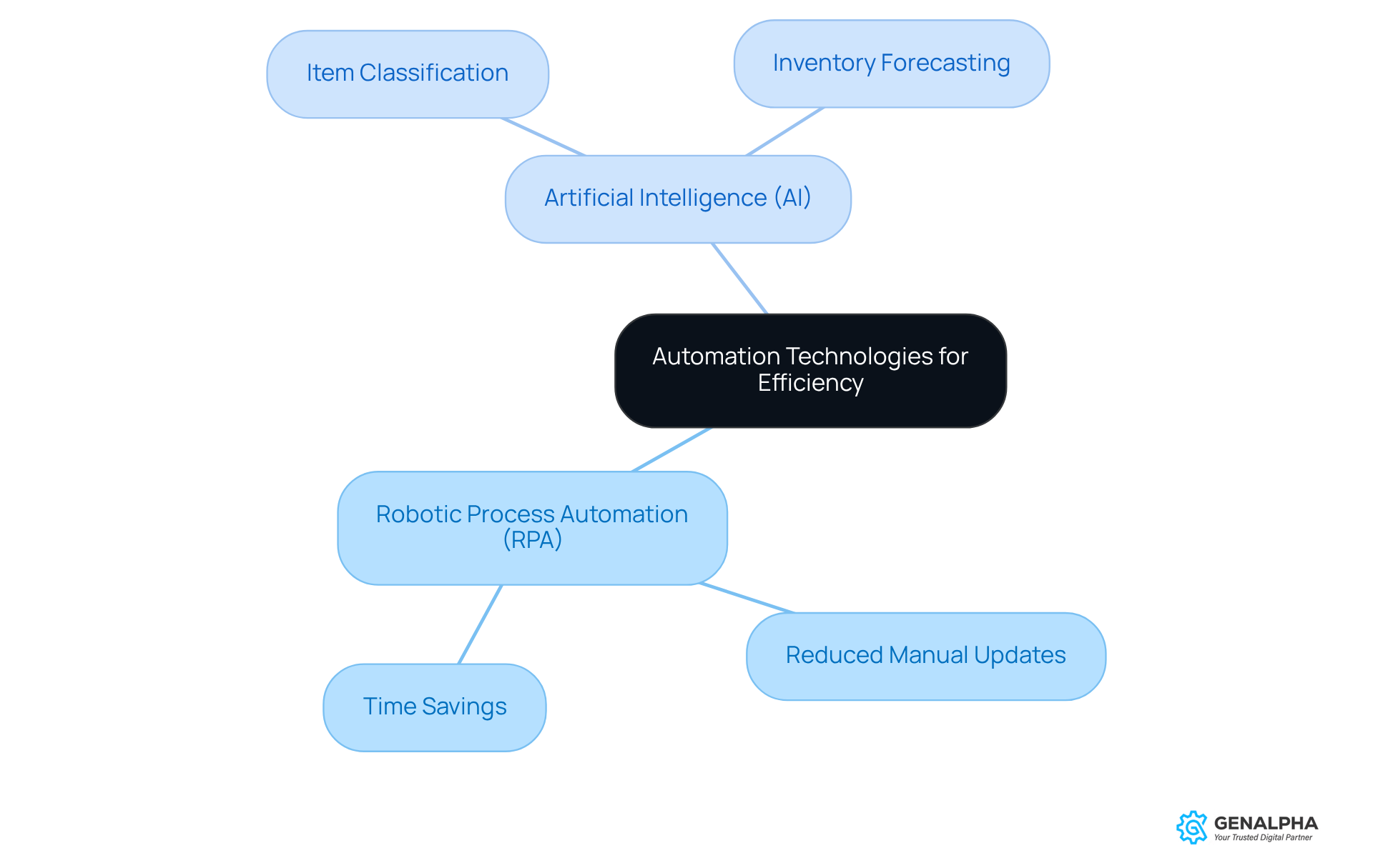 The central node represents the main theme of automation technologies. The branches show specific technologies and their benefits, helping you see how they work together to improve efficiency.