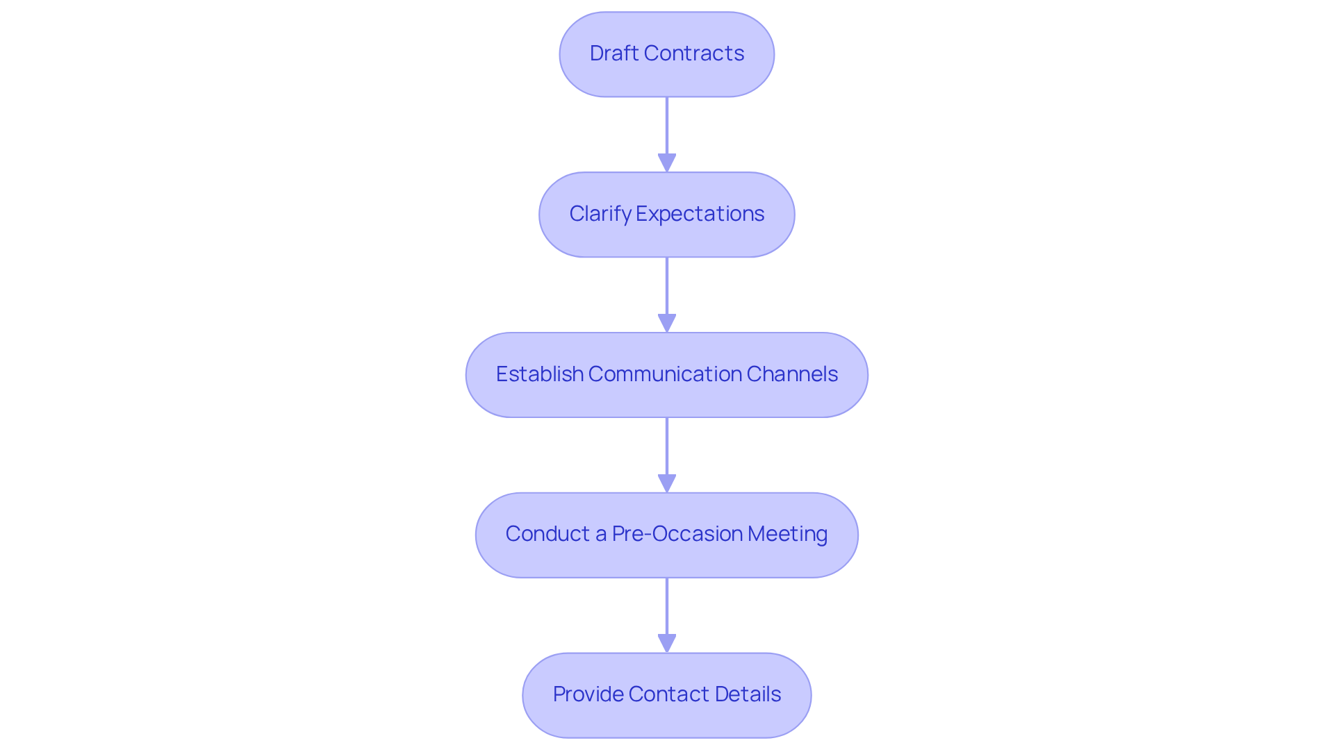 Each box represents a step in the process of preparing for your event. Follow the arrows to see how each step leads to the next, ensuring everything is in place for a successful occasion.