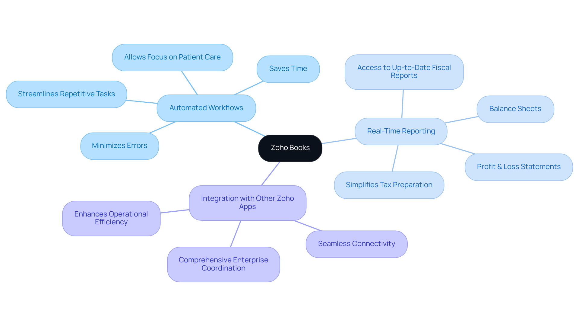 The central node represents Zoho Books, while the branches show its main features. Each feature has specific benefits listed underneath, helping you understand how they contribute to effective financial management.
