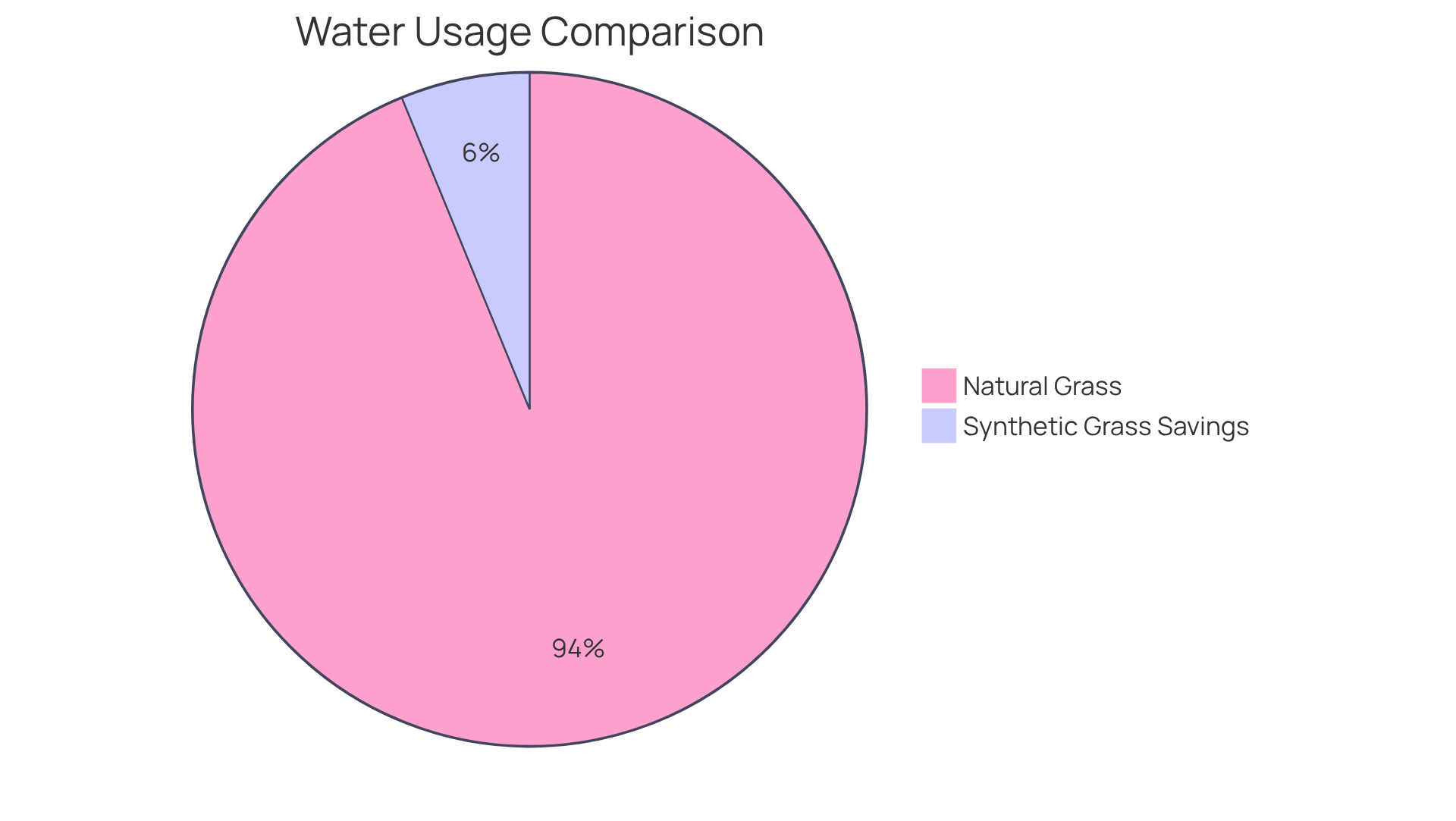 This pie chart shows how much water is used for natural grass compared to the savings from synthetic grass. The larger slice represents the water needed for natural grass upkeep, while the smaller slice shows how much water you can save by choosing synthetic grass. The bigger the slice, the more water it represents!