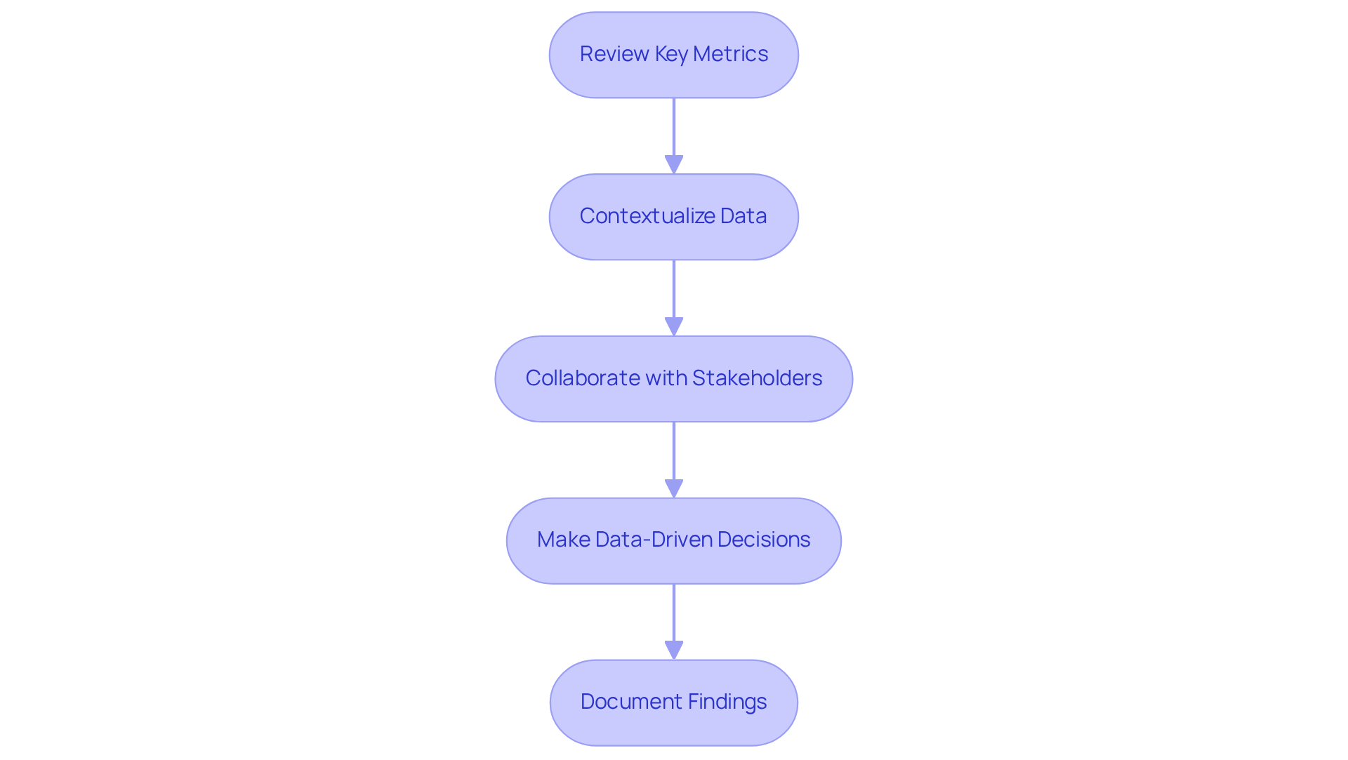 Each box represents a step in the process of interpreting talent assessment results. Follow the arrows to see how each step leads to the next, ultimately guiding you to make better recruitment choices.