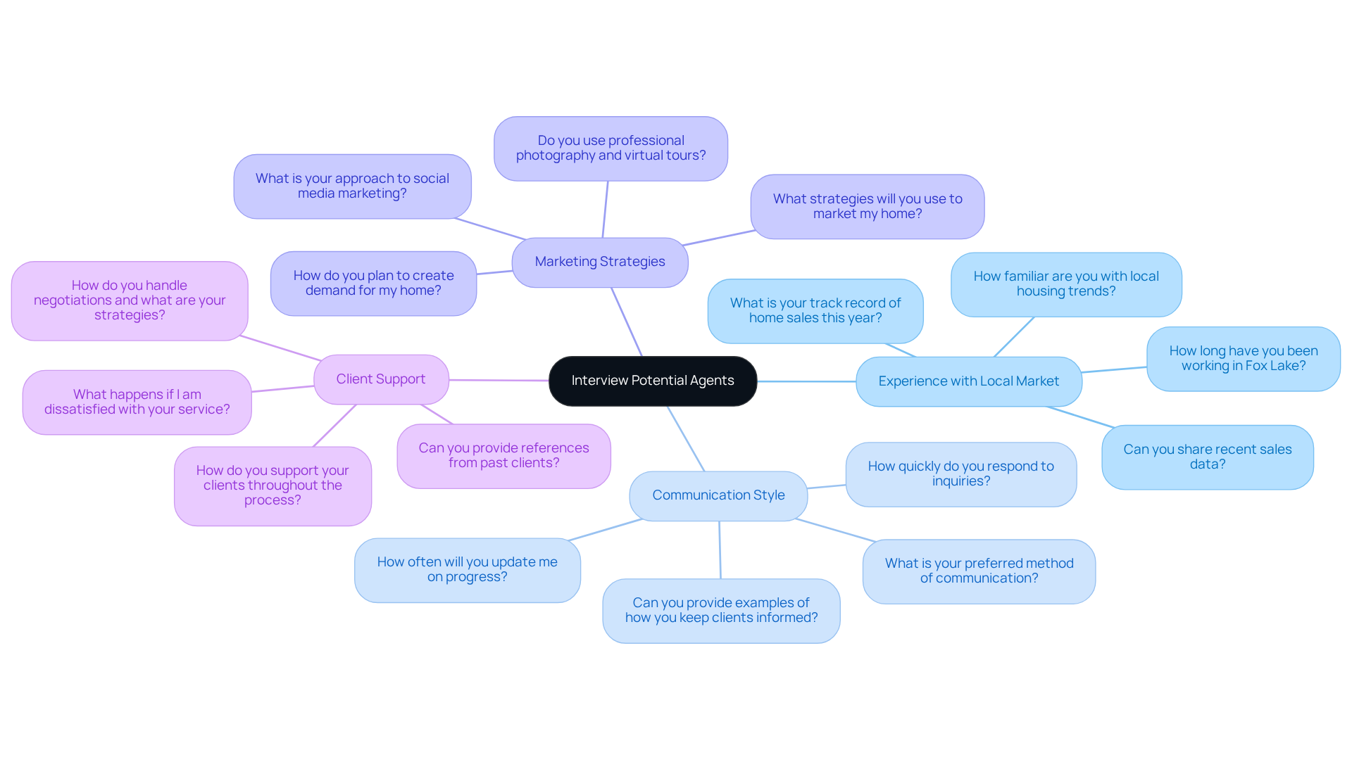 This mindmap helps you visualize the important areas to focus on when interviewing real estate agents. Each branch represents a key topic, and the sub-branches show the specific questions you should ask to evaluate their suitability. This mindmap helps you visualize the important areas to focus on when interviewing real estate agents. Each branch represents a key topic, and the sub-branches show the specific questions you should ask to evaluate their suitability.