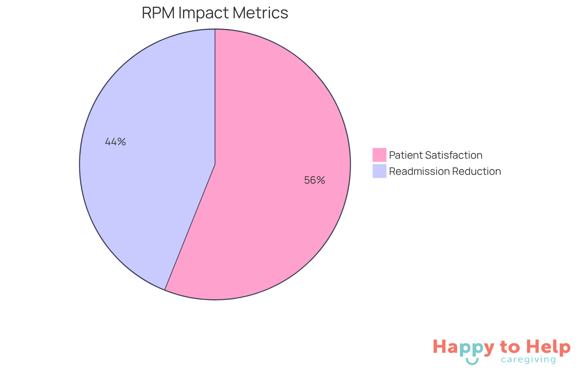 The blue slice shows how satisfied patients are with remote monitoring - a whopping 97%! The green slice illustrates how much hospital readmissions can drop, highlighting the effectiveness of this technology.