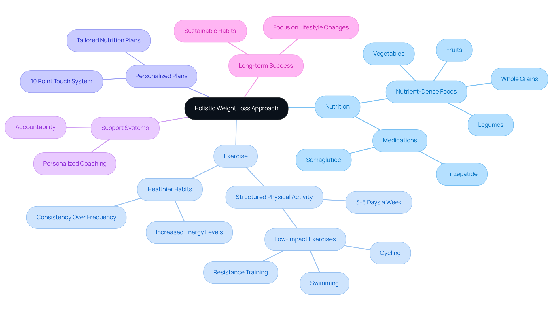 This mindmap illustrates how nutrition and exercise are interconnected in achieving weight loss. Each branch represents a key component of the holistic approach, showing how they contribute to overall health and well-being. This mindmap illustrates how nutrition and exercise are interconnected in achieving weight loss. Each branch represents a key component of the holistic approach, showing how they contribute to overall health and well-being.