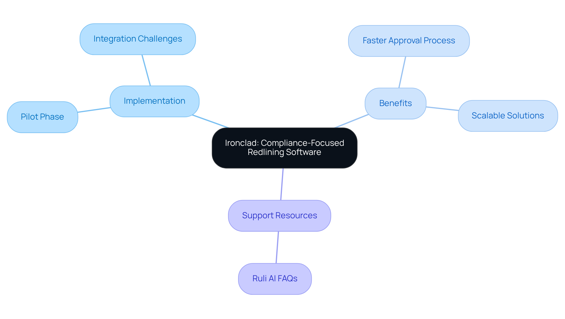 The center represents Ironclad software, and the branches show different aspects like how to implement it, the benefits it provides, and where to find support. Each branch helps you understand the software's capabilities and how it can improve legal workflows.
