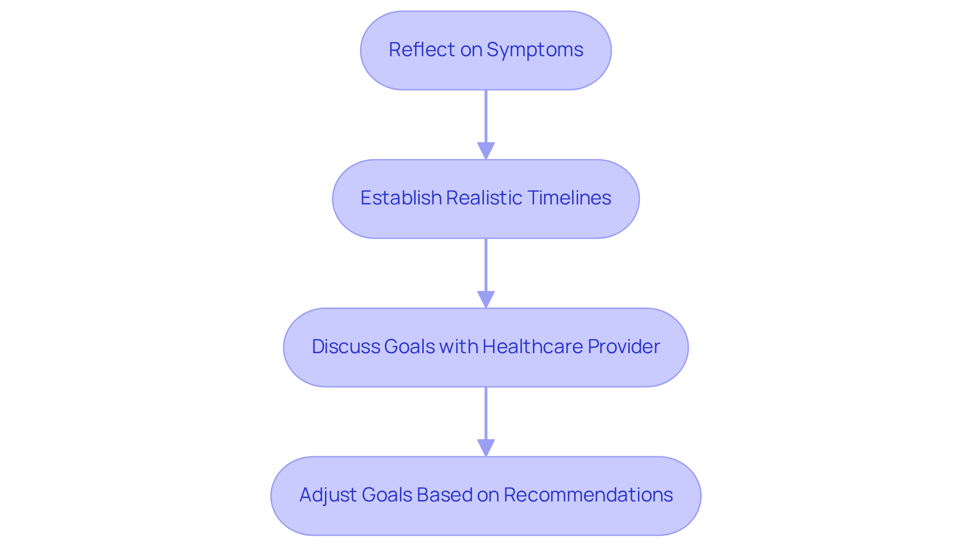 Follow the arrows to see how to define your health goals: start by reflecting on your symptoms, then set timelines, discuss with your provider, and be open to adjustments.