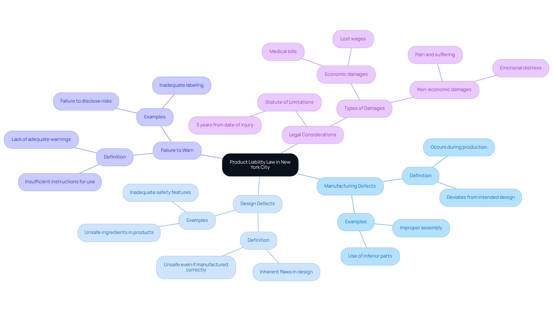 This mindmap starts with the main topic of product liability law and branches out into three key types of defects. Each branch explains a different way a product can be unsafe, helping you understand your rights and options if you've been harmed by a product. This mindmap starts with the main topic of product liability law and branches out into three key types of defects. Each branch explains a different way a product can be unsafe, helping you understand your rights and options if you've been harmed by a product.