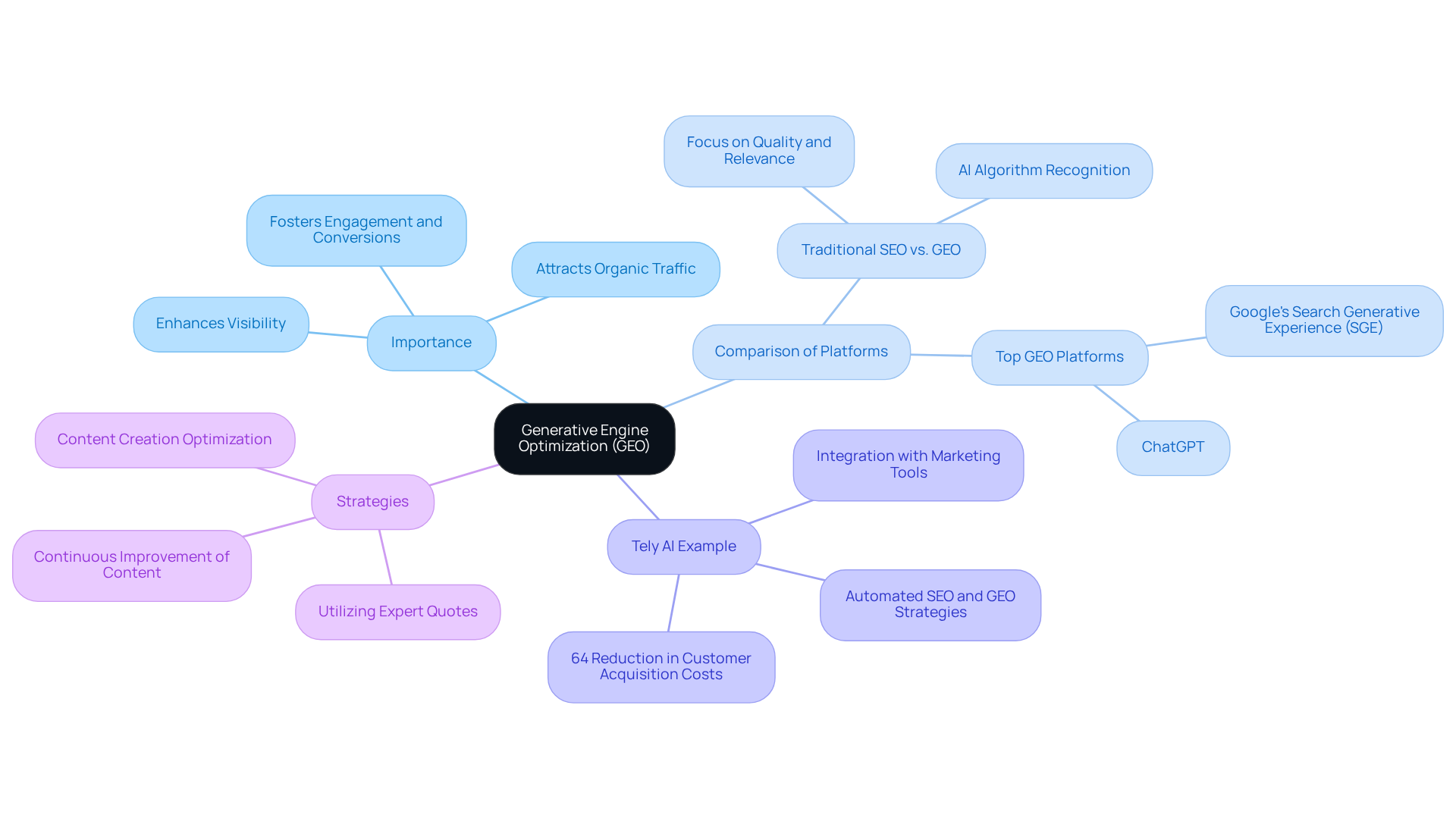 The central node represents GEO's core concept. The branches show its importance, how it compares with traditional SEO, examples like Tely AI, and strategies for implementation. Follow the branches to explore each aspect in detail. The central node represents GEO's core concept. The branches show its importance, how it compares with traditional SEO, examples like Tely AI, and strategies for implementation. Follow the branches to explore each aspect in detail.