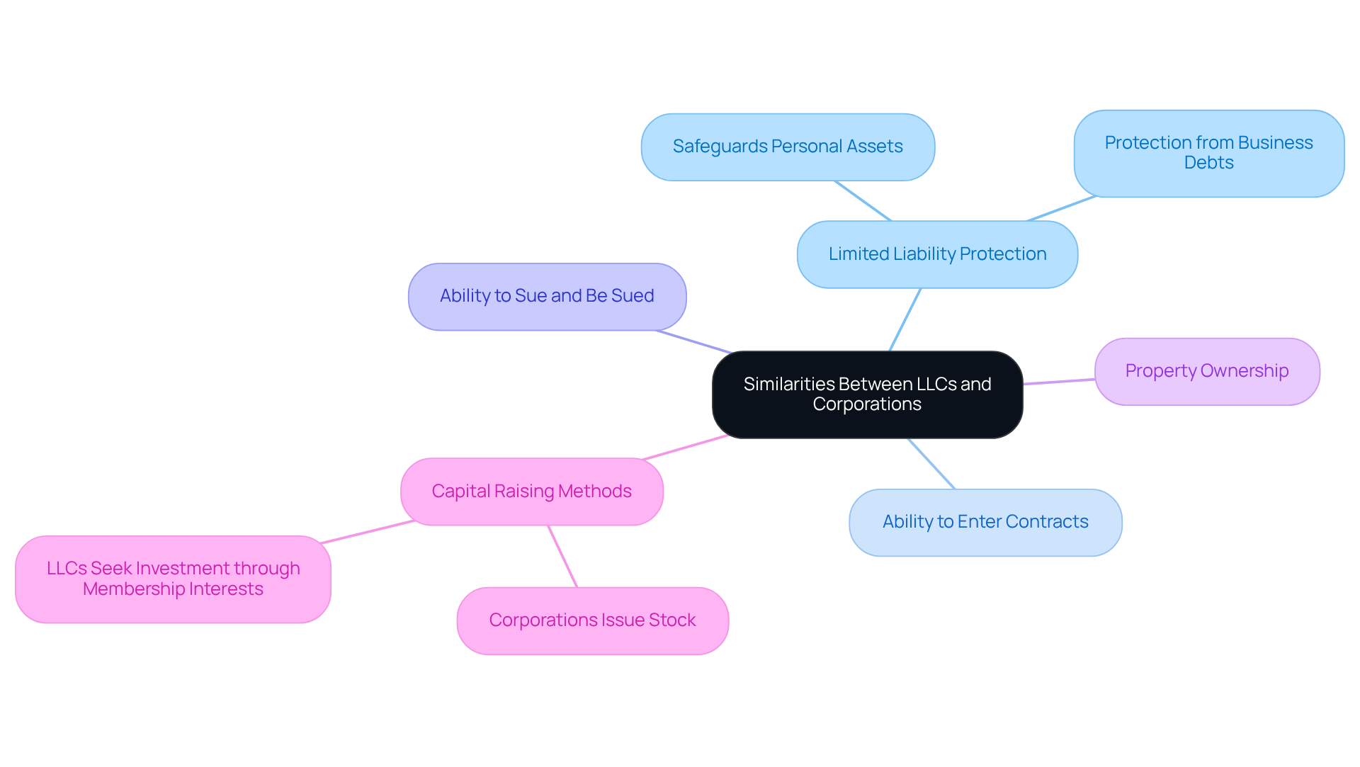 The center shows the main topic, and the branches highlight the shared features of LLCs and Corporations. Each branch represents a key similarity, making it easy to understand how these two business structures are alike. The center shows the main topic, and the branches highlight the shared features of LLCs and Corporations. Each branch represents a key similarity, making it easy to understand how these two business structures are alike.