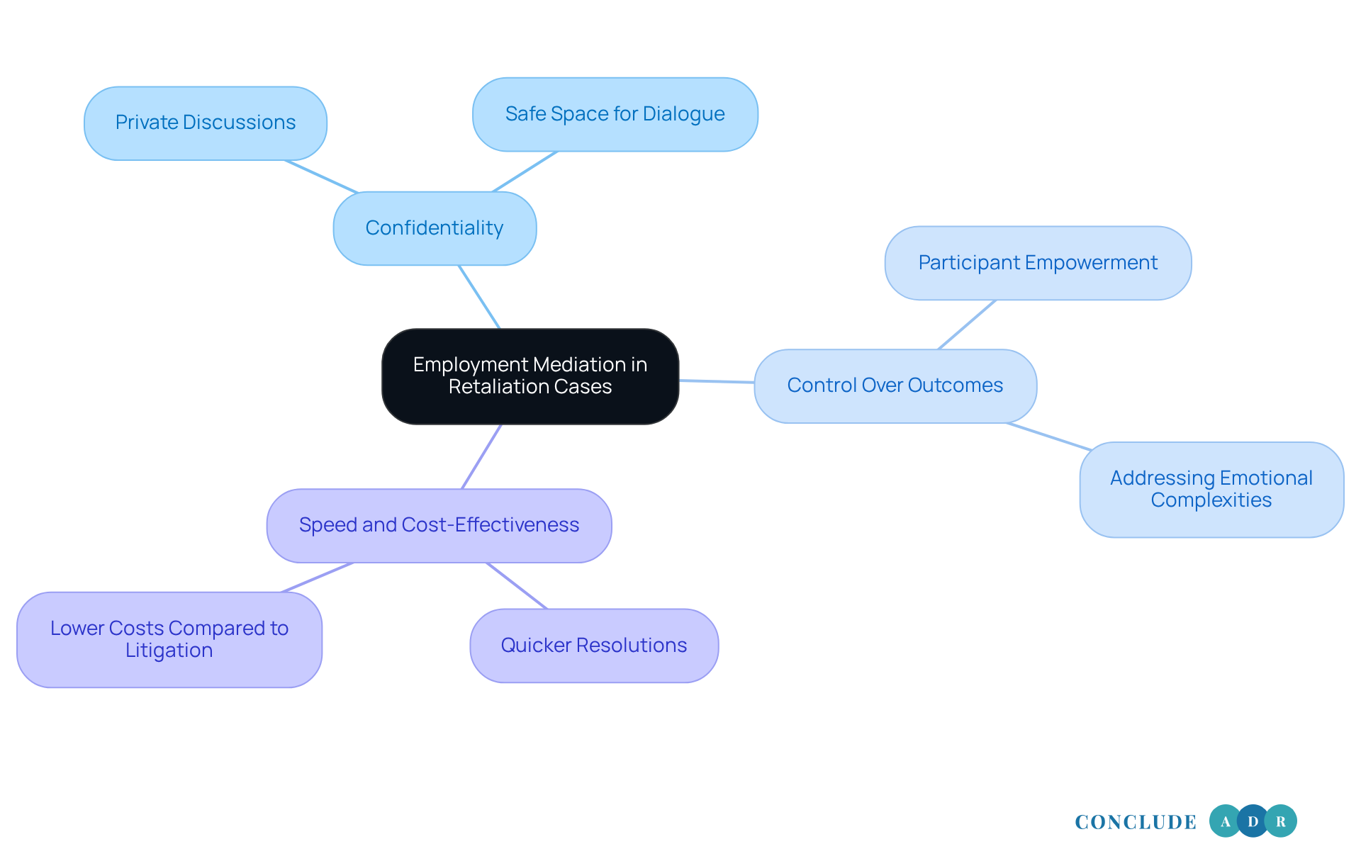 The central node represents the main topic of employment mediation, while the branches highlight the key benefits. Each branch provides insights into why mediation is important, especially in sensitive retaliation cases.