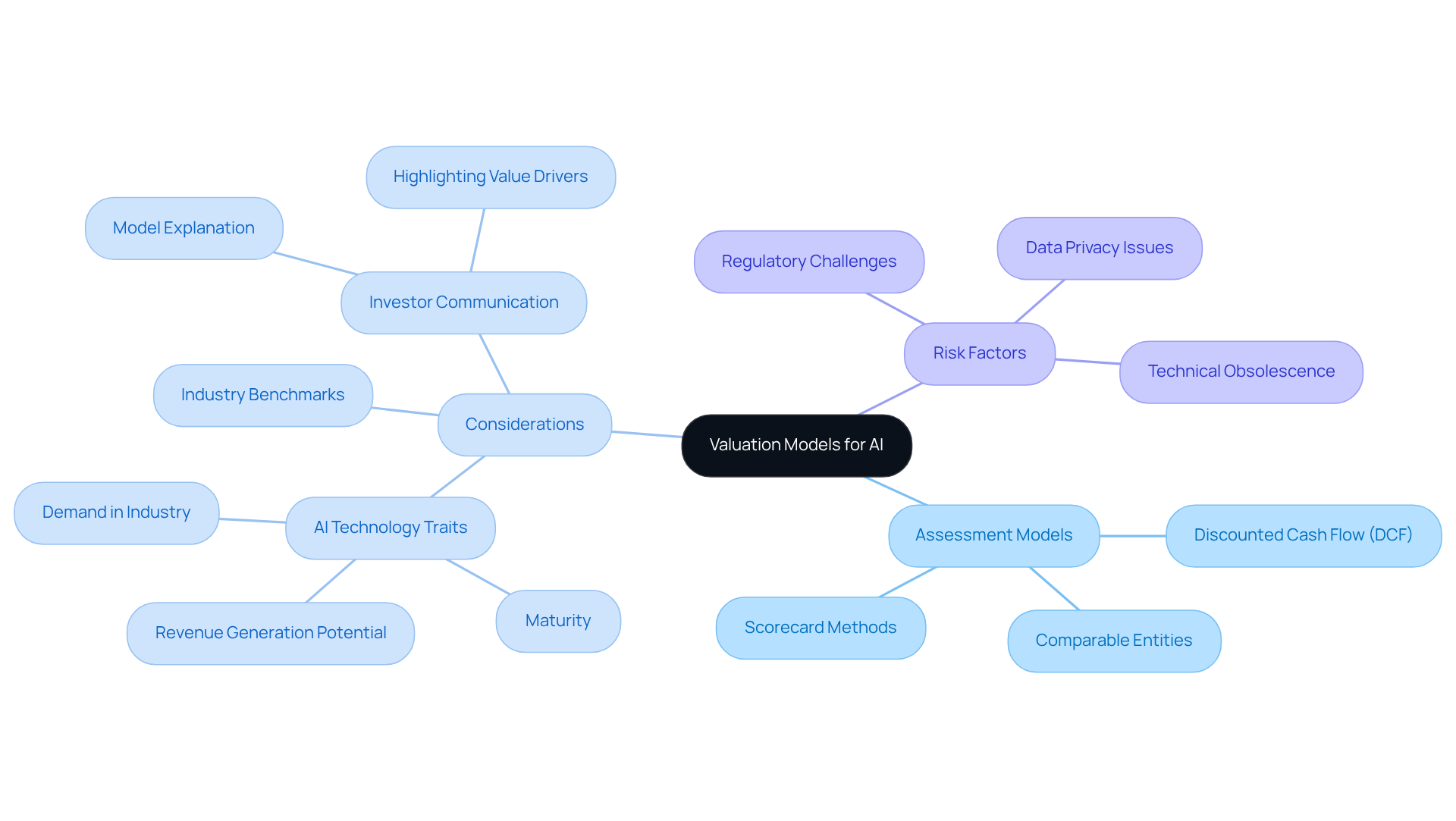 This mindmap starts with the main topic of valuation models for AI. Each branch represents a different aspect of the valuation process, from the models themselves to important considerations and risks. Follow the branches to see how each part connects to the overall goal of achieving an accurate valuation. This mindmap starts with the main topic of valuation models for AI. Each branch represents a different aspect of the valuation process, from the models themselves to important considerations and risks. Follow the branches to see how each part connects to the overall goal of achieving an accurate valuation.