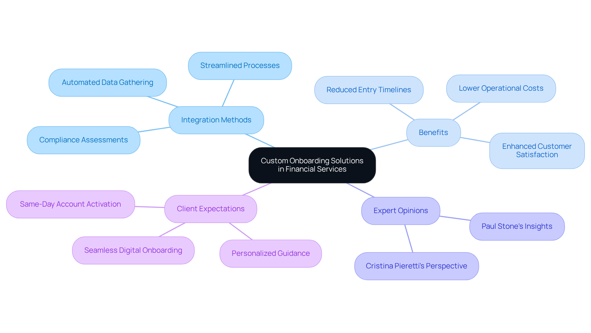 The central node represents the main topic, while the branches show different aspects of onboarding solutions. Each color-coded branch helps you navigate through the various components and understand how they connect.