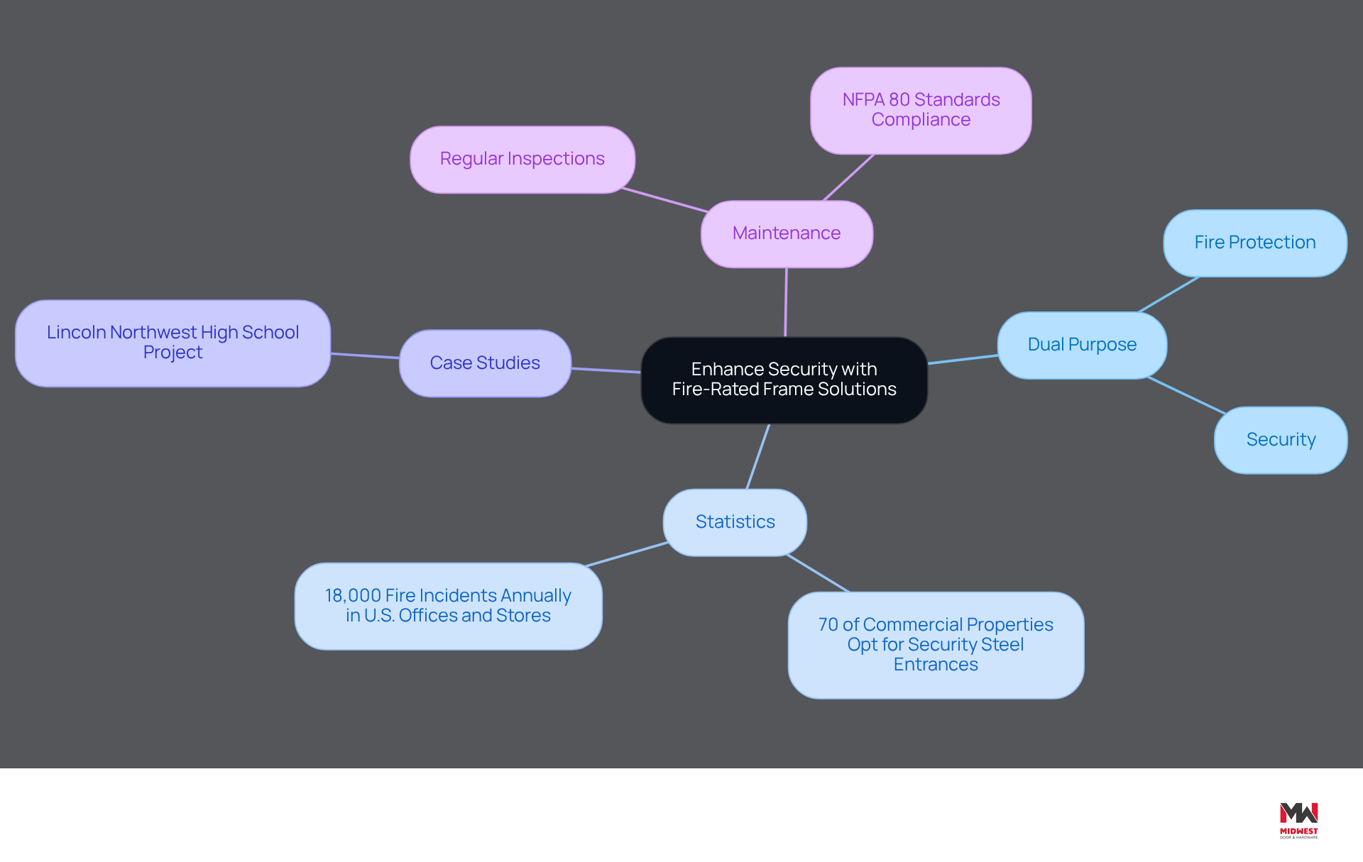 This mindmap starts with the main topic in the center and branches out to show related ideas. Each branch represents a key aspect of fire-rated frames, helping you see how they contribute to security and fire safety.
