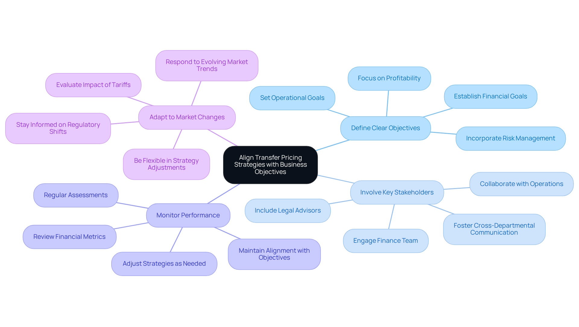 This mindmap starts with the main goal of aligning transfer pricing strategies at the center. Each branch represents a best practice, and the sub-branches provide specific actions or considerations. Follow the branches to see how each practice contributes to achieving the overall objective. This mindmap starts with the main goal of aligning transfer pricing strategies at the center. Each branch represents a best practice, and the sub-branches provide specific actions or considerations. Follow the branches to see how each practice contributes to achieving the overall objective.