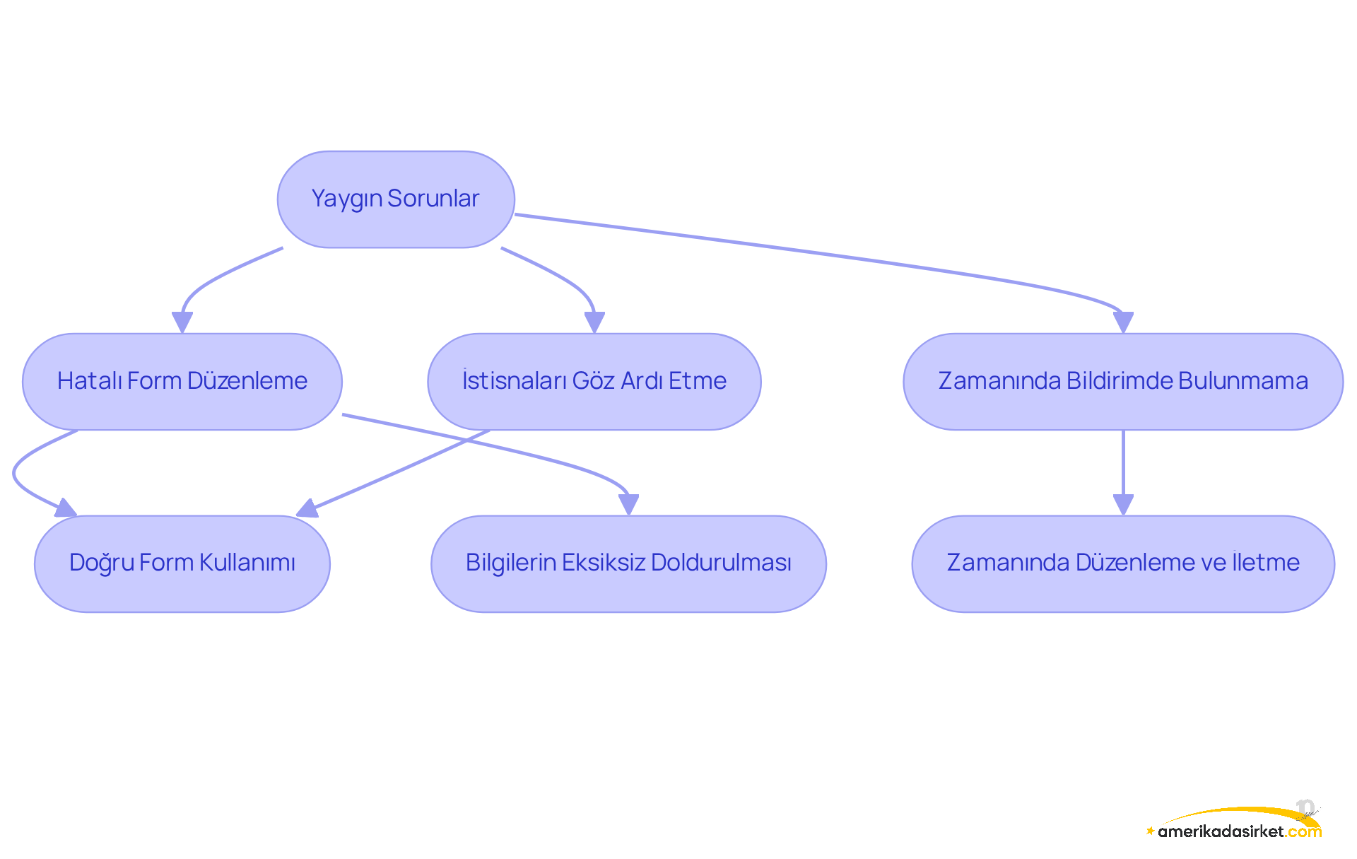 Her kutu bir sorunu veya çözümü temsil ediyor. Oklar, sorunlardan çözümlere nasıl geçileceğini gösteriyor. Sorunları ve çözümleri takip ederek, vergi süreçlerinizi daha iyi yönetebilirsiniz.