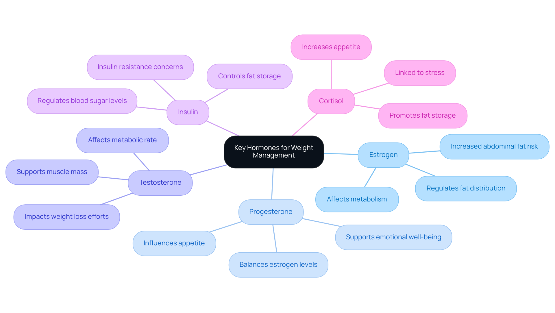 This mindmap illustrates how different hormones affect weight management during menopause. Each branch represents a hormone, and the sub-branches explain their specific roles and impacts on health. Follow the connections to see how these hormones interact and contribute to overall wellness.