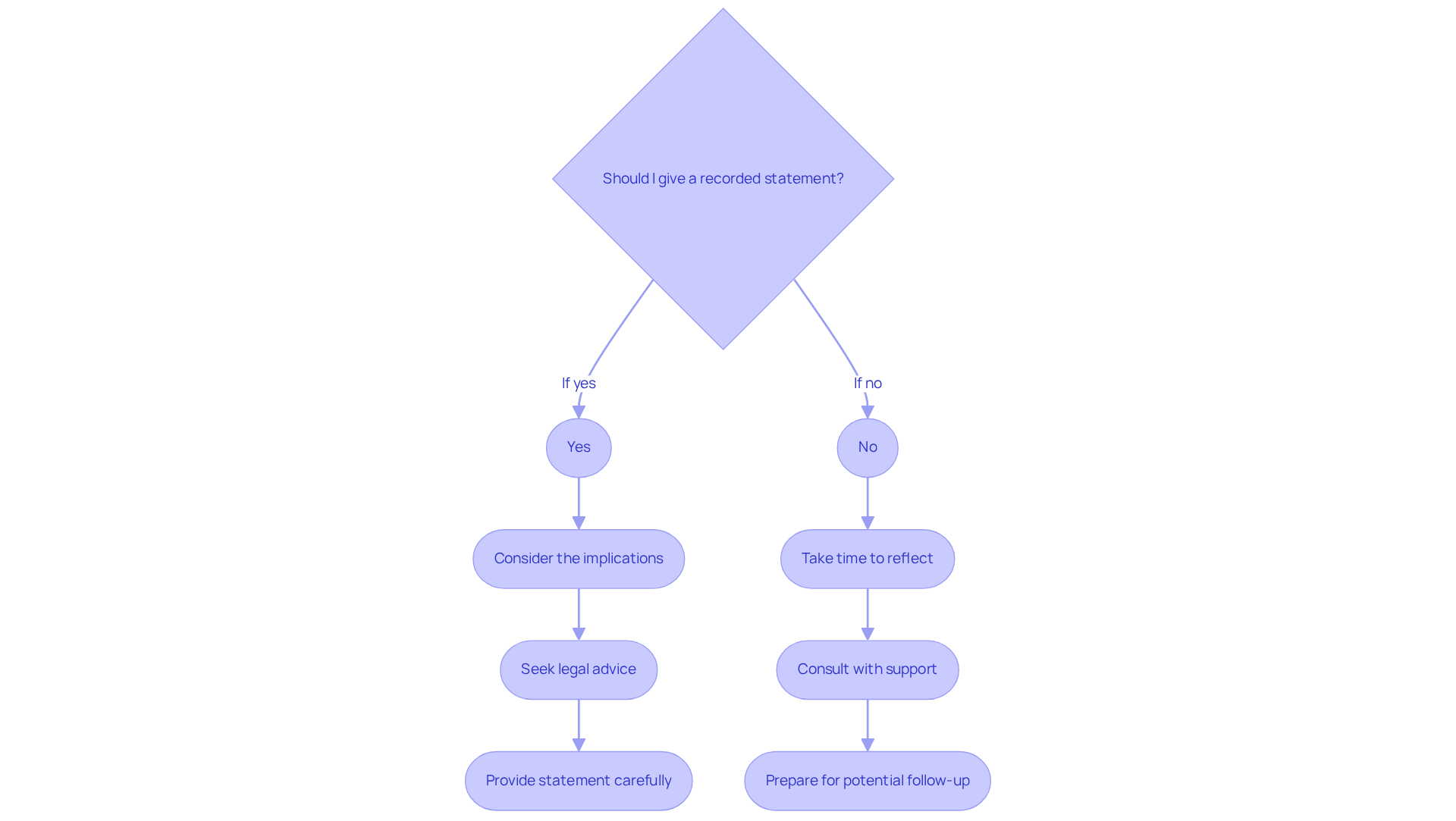 This flowchart guides you through the decision of whether to give a recorded statement. Follow the arrows to see the steps you can take, whether you decide to proceed or hold off. Each step helps you consider the implications and prepare for your choice. This flowchart guides you through the decision of whether to give a recorded statement. Follow the arrows to see the steps you can take, whether you decide to proceed or hold off. Each step helps you consider the implications and prepare for your choice.