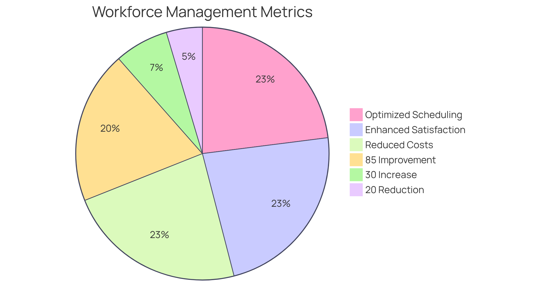 Each slice represents a key metric of improvement for the workforce management solutions. The larger the slice, the greater the improvement in that area for each solution.