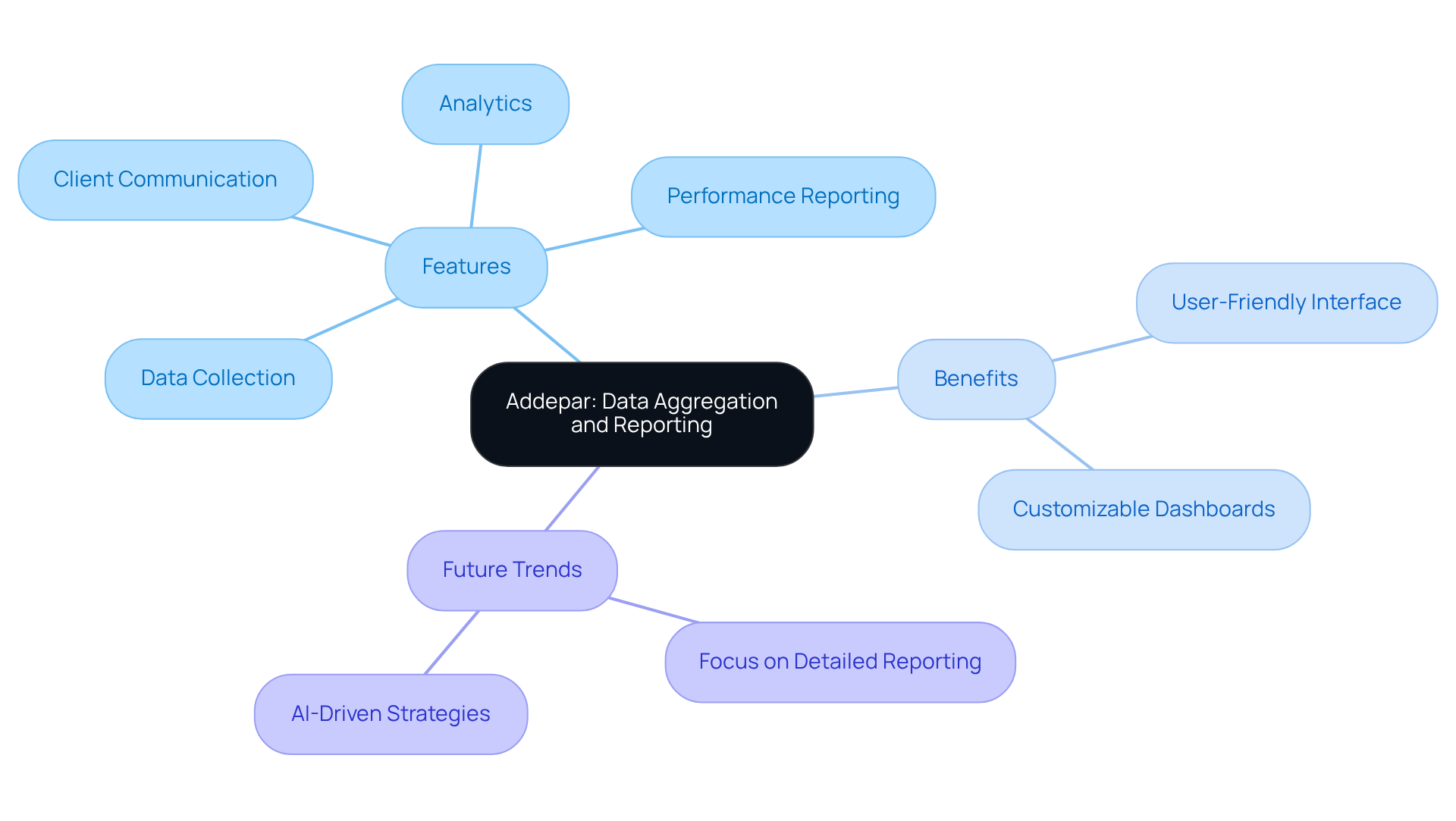 The central node represents Addepar, with branches showing its features, benefits, and anticipated future trends. Each branch helps you understand how these elements contribute to the overall effectiveness of the platform.