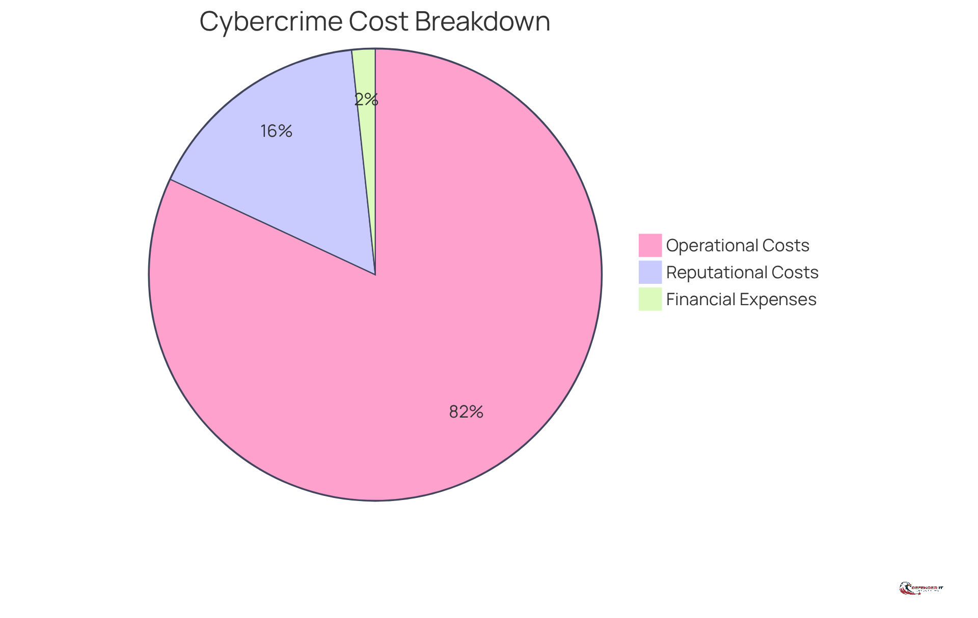 Each segment of the pie shows a different type of cost associated with cybercrime. The size of each slice indicates how much that cost contributes to the total projected cybercrime expenses. Each segment of the pie shows a different type of cost associated with cybercrime. The size of each slice indicates how much that cost contributes to the total projected cybercrime expenses.