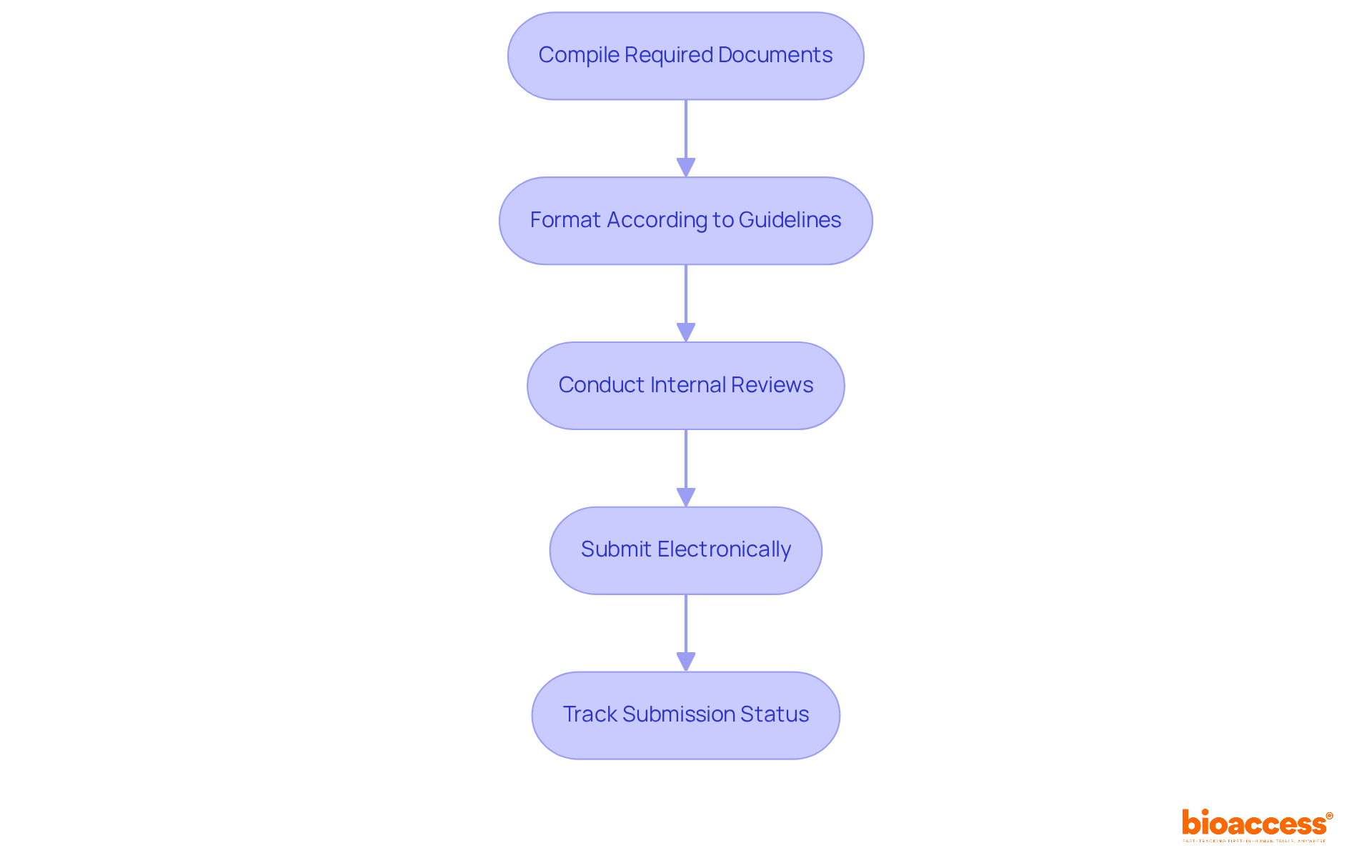 Each box represents a crucial step in preparing your documentation for EMA alignment. Follow the arrows to see how each step leads to the next, ensuring a smooth submission process.