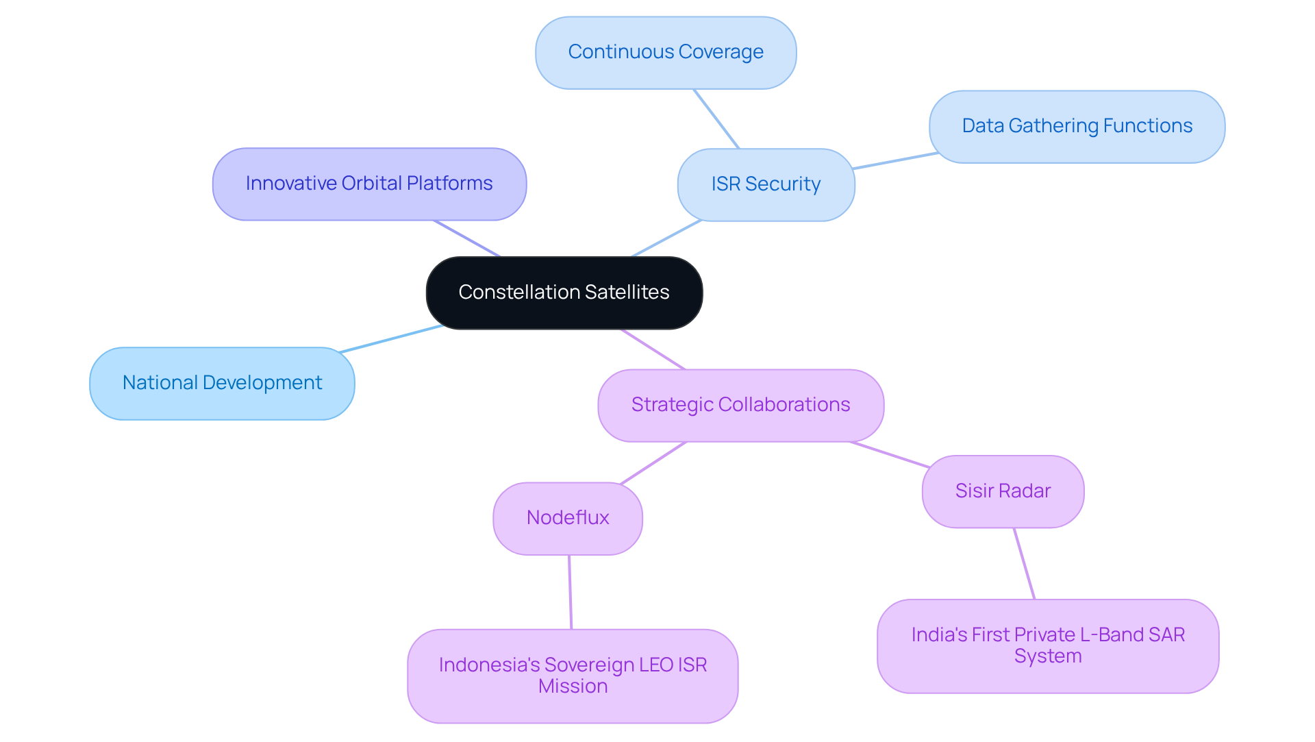 This mindmap starts with constellation satellites at the center. Each branch represents an important aspect, showing how they contribute to national development and ISR security. The colors help distinguish between different themes, making it easy to follow the relationships.