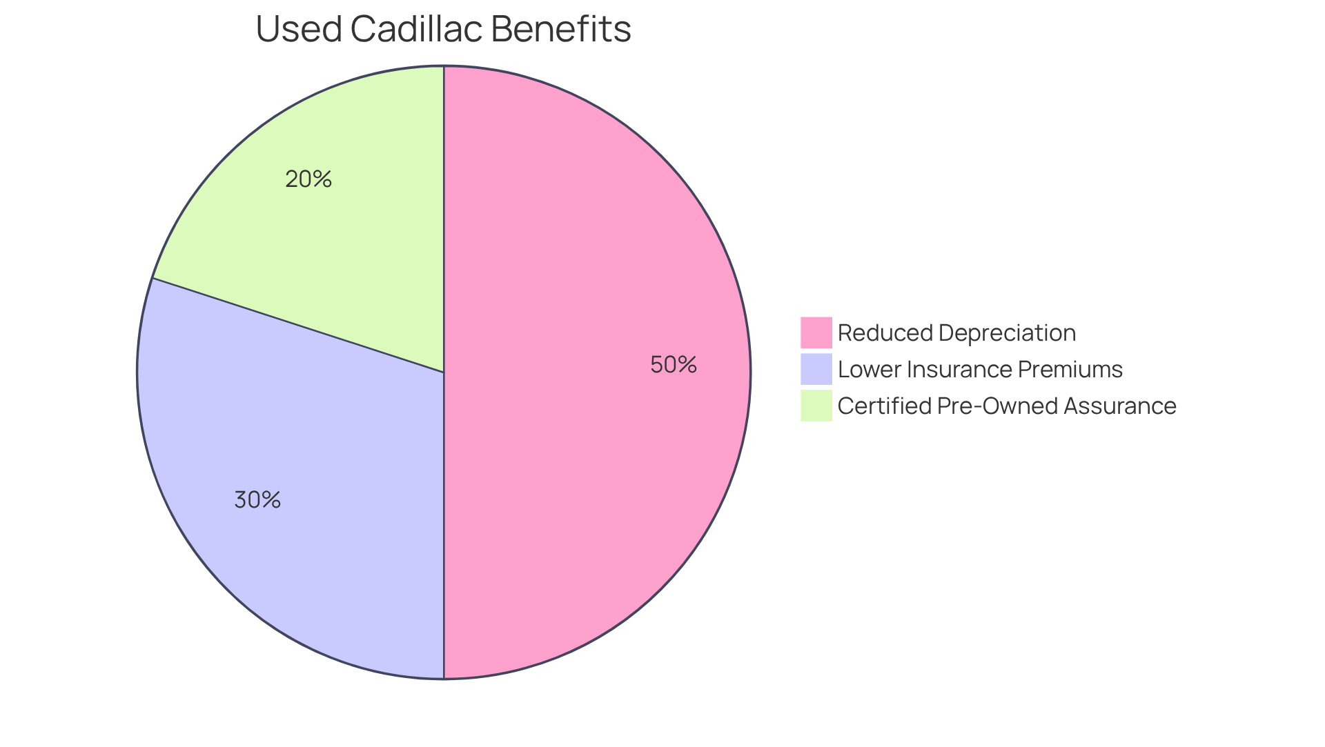 Each slice of the pie shows a different financial benefit of buying a used Cadillac. The bigger the slice, the more significant that benefit is in making the case for purchasing a pre-owned vehicle. Reduced Depreciation means you save more money, Lower Insurance Premiums make ownership more affordable, and Certified Pre-Owned Assurance gives you peace of mind. Each slice of the pie shows a different financial benefit of buying a used Cadillac. The bigger the slice, the more significant that benefit is in making the case for purchasing a pre-owned vehicle. Reduced Depreciation means you save more money, Lower Insurance Premiums make ownership more affordable, and Certified Pre-Owned Assurance gives you peace of mind.