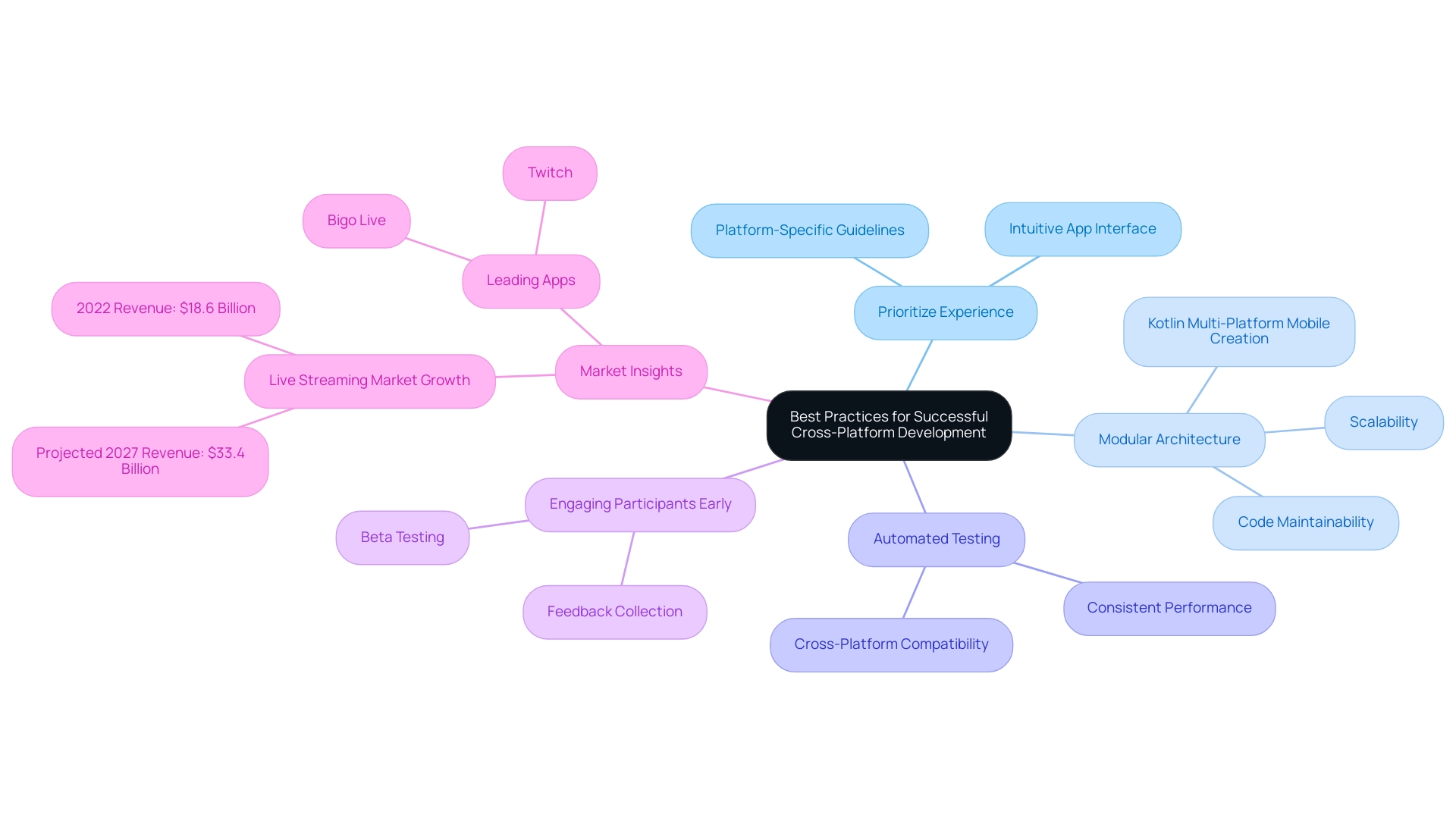 The central node represents the main theme, with branches indicating key best practices and sub-branches providing detailed information.