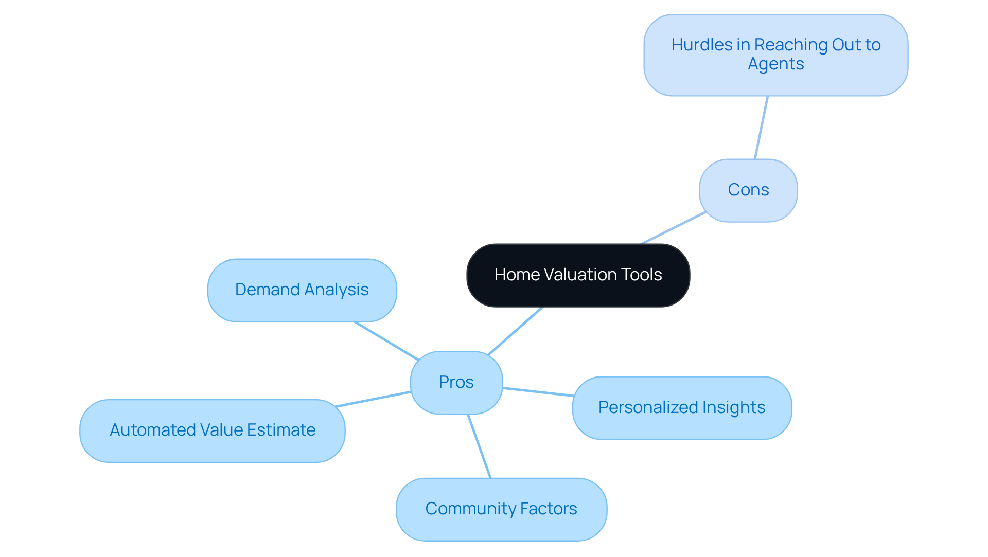 This mindmap shows the benefits and drawbacks of using home valuation tools. The central idea is surrounded by branches that highlight the positive aspects and challenges, helping you see the full picture of how these tools can assist in your real estate journey.