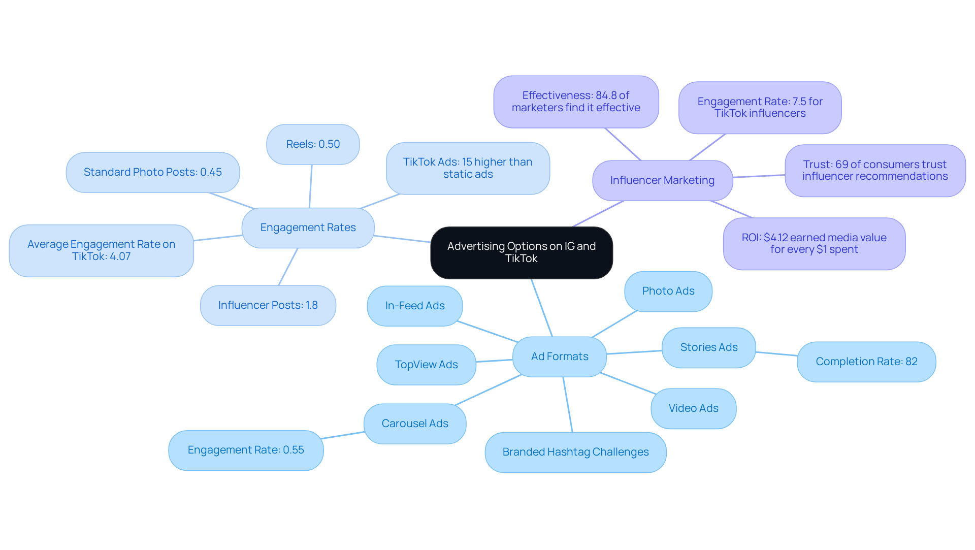 This mindmap starts with the central theme of advertising options, branching out into various formats and their effectiveness. Each color-coded branch represents a different aspect of advertising, helping you visualize how these elements connect. This mindmap starts with the central theme of advertising options, branching out into various formats and their effectiveness. Each color-coded branch represents a different aspect of advertising, helping you visualize how these elements connect.