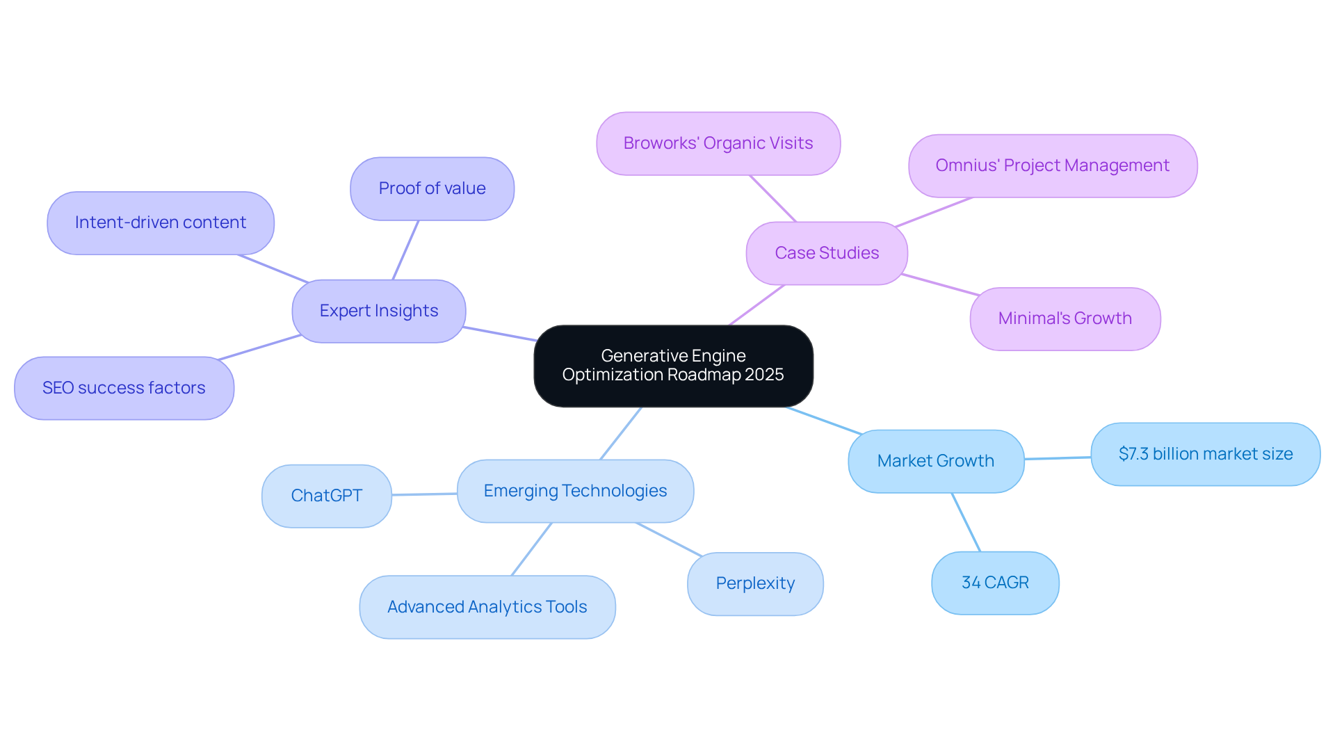 The central node represents the main topic, while branches show related areas of focus. Each sub-node provides specific details or examples, helping you understand the connections and trends in generative engine optimization. The central node represents the main topic, while branches show related areas of focus. Each sub-node provides specific details or examples, helping you understand the connections and trends in generative engine optimization.