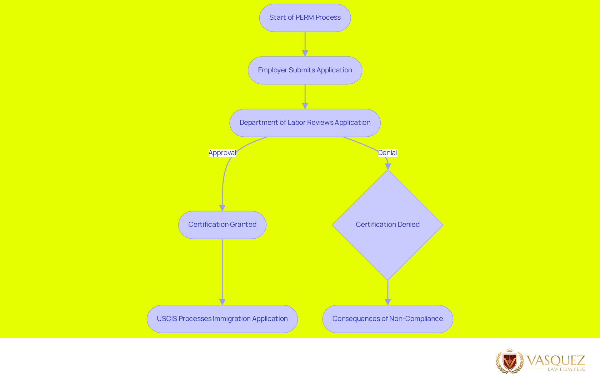 This flowchart shows the steps involved in the PERM certification process for employment-based immigration. Follow the arrows to see how each step leads to the next, and note the consequences if an employer fails to comply with regulations.