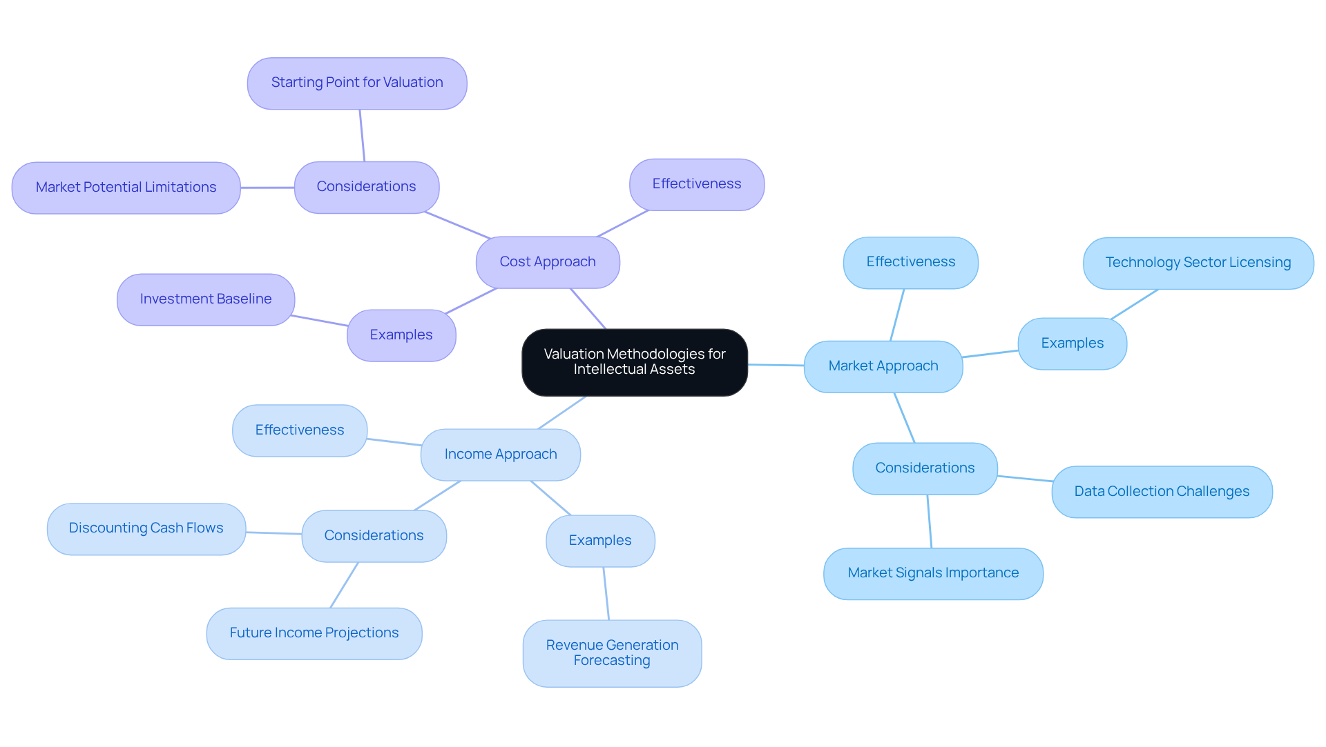 This mindmap starts with the main topic in the center and branches out into three key valuation methods. Each branch provides insights into how that method works and its specific applications. Follow the branches to explore how each methodology contributes to understanding the value of intellectual assets.