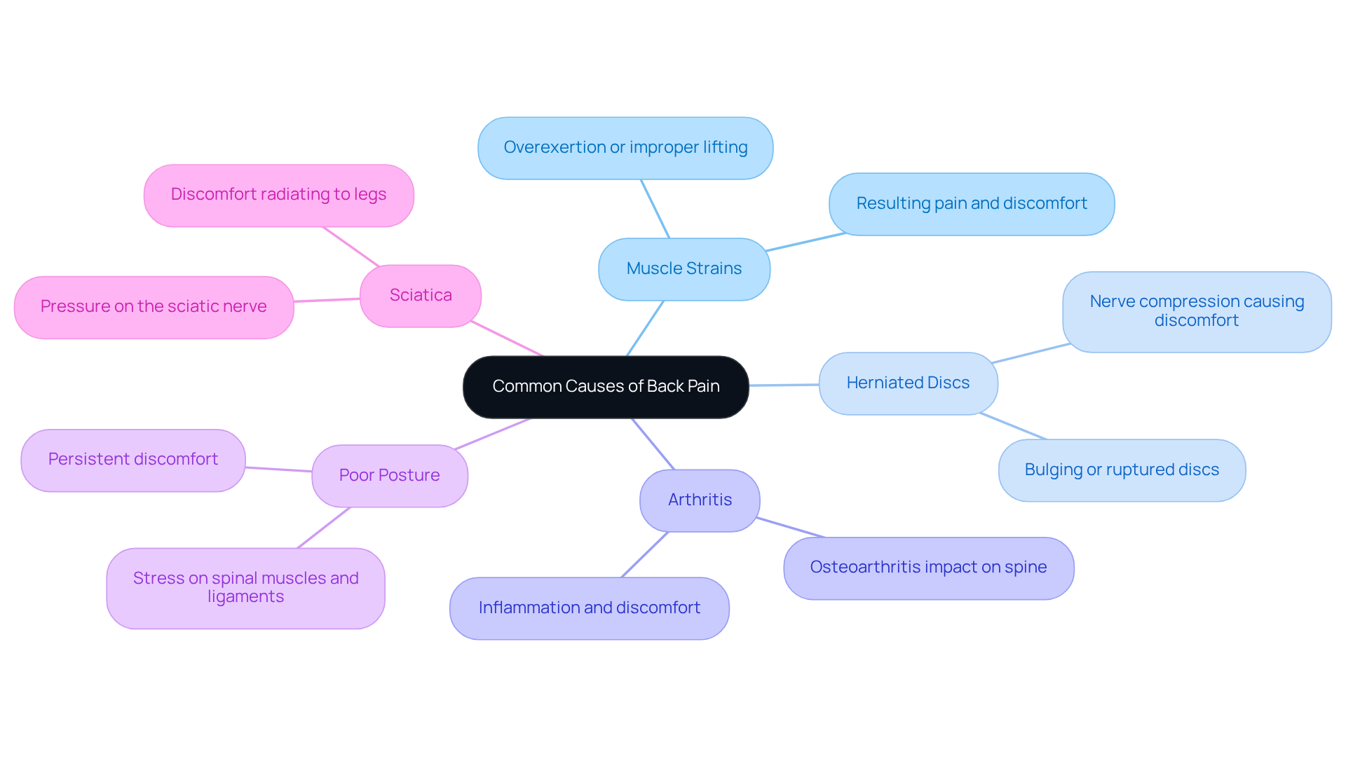 This mindmap shows the various factors that can lead to back pain. Each branch represents a different cause, and the sub-branches provide more details about each one. Follow the branches to understand how these issues are interconnected. This mindmap shows the various factors that can lead to back pain. Each branch represents a different cause, and the sub-branches provide more details about each one. Follow the branches to understand how these issues are interconnected.