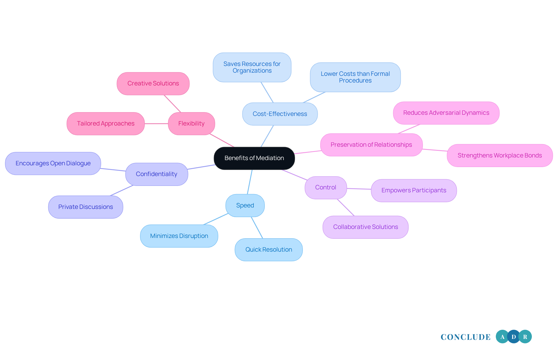 The central node represents the overall theme of mediation benefits, while each branch highlights a specific advantage. The sub-branches can provide additional context or examples, helping you understand why mediation is a preferred choice for conflict resolution.