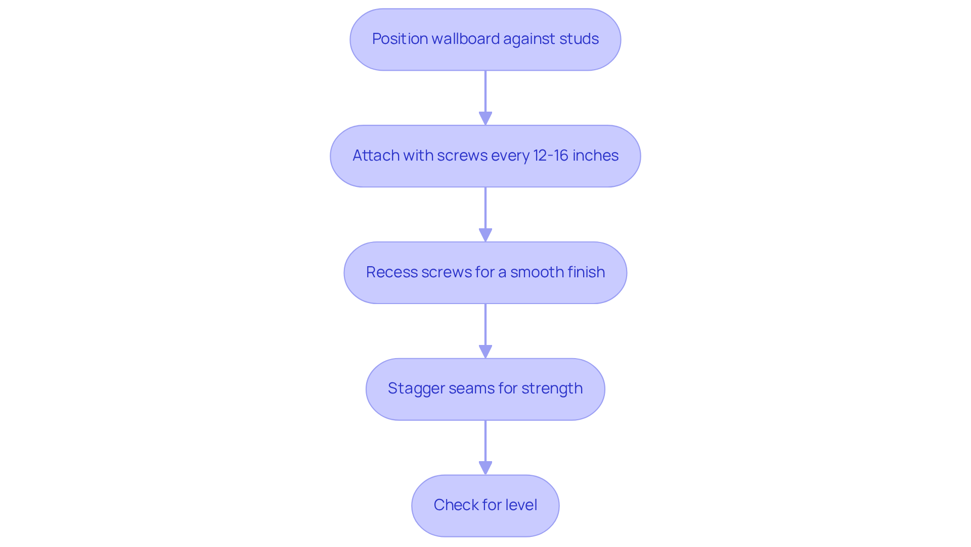 Each box shows a step in the drywall installation process. Follow the arrows to see what comes next, ensuring that you complete each task in order for the best results. Each box shows a step in the drywall installation process. Follow the arrows to see what comes next, ensuring that you complete each task in order for the best results.