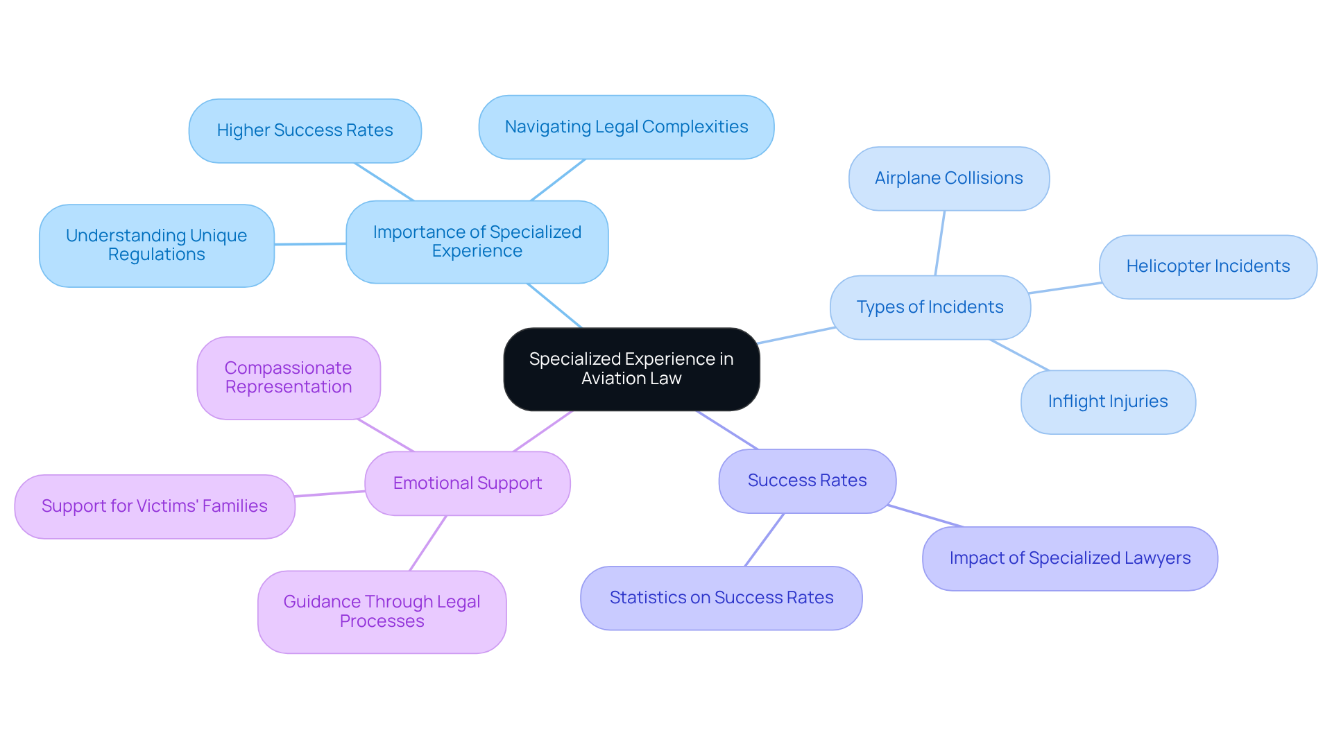 Start at the center with the main topic, then follow the branches to explore the importance of specialized experience, types of incidents, success rates, and the emotional support provided by knowledgeable attorneys.