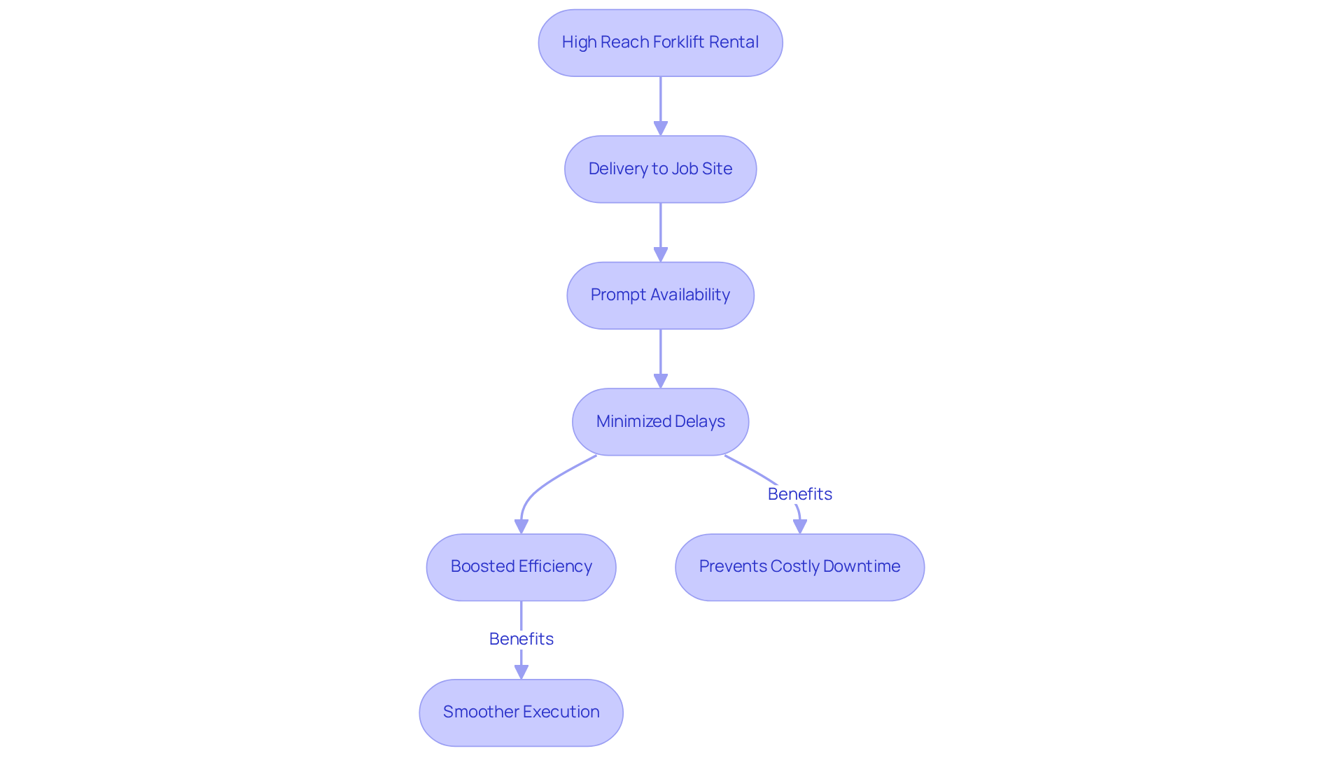 This flowchart shows the steps involved in renting a high reach forklift and how each step contributes to a more efficient project. Follow the arrows to see how delivery and pickup services help you avoid delays and save time.