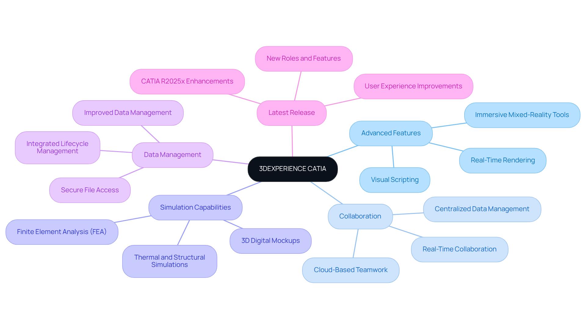 The central node represents the CATIA platform, while the branches illustrate its various features and benefits. Each branch connects to specific tools or advantages, helping you understand how they contribute to improving design workflows.