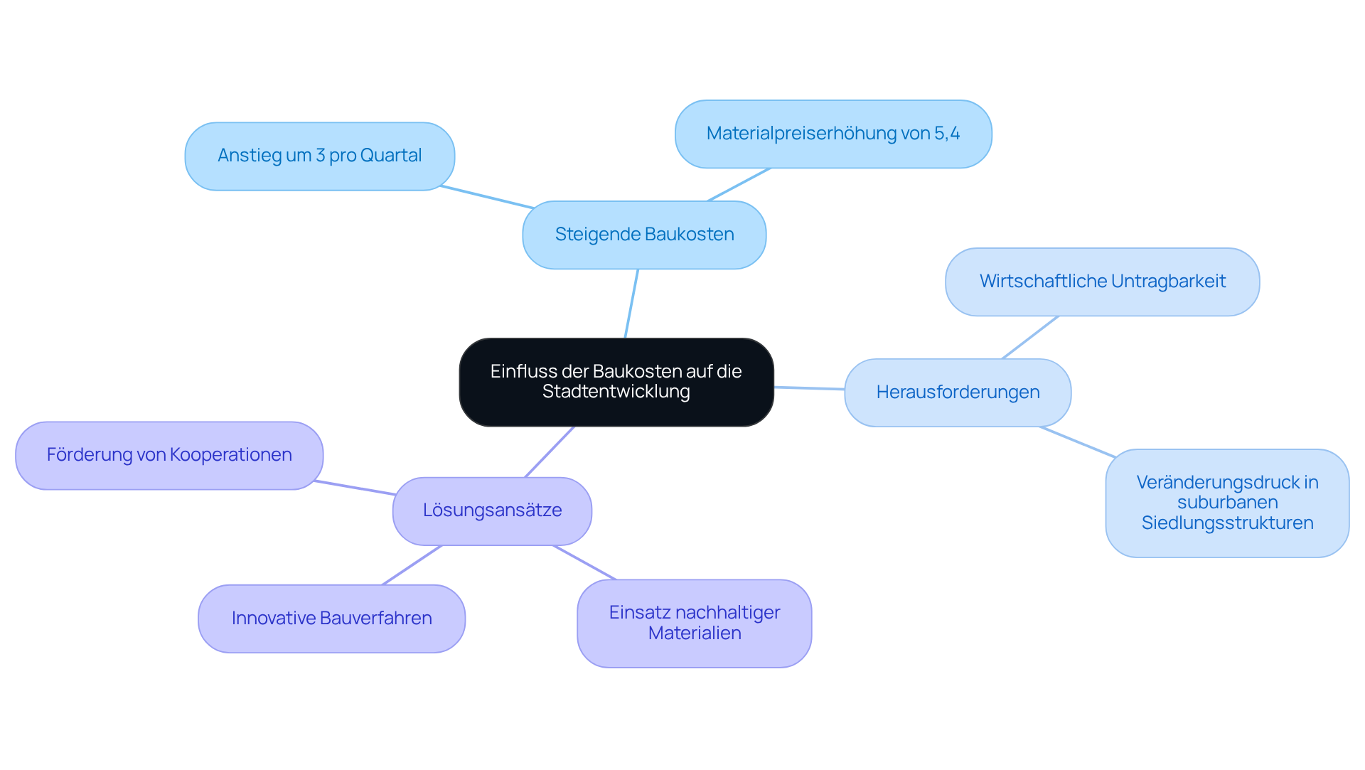 Im Zentrum steht das Thema der Baukosten und Stadtentwicklung. Die Äste zeigen die Ursachen, Herausforderungen und Lösungen, die miteinander verknüpft sind. So können Sie leicht nachvollziehen, wie alles zusammenhängt.