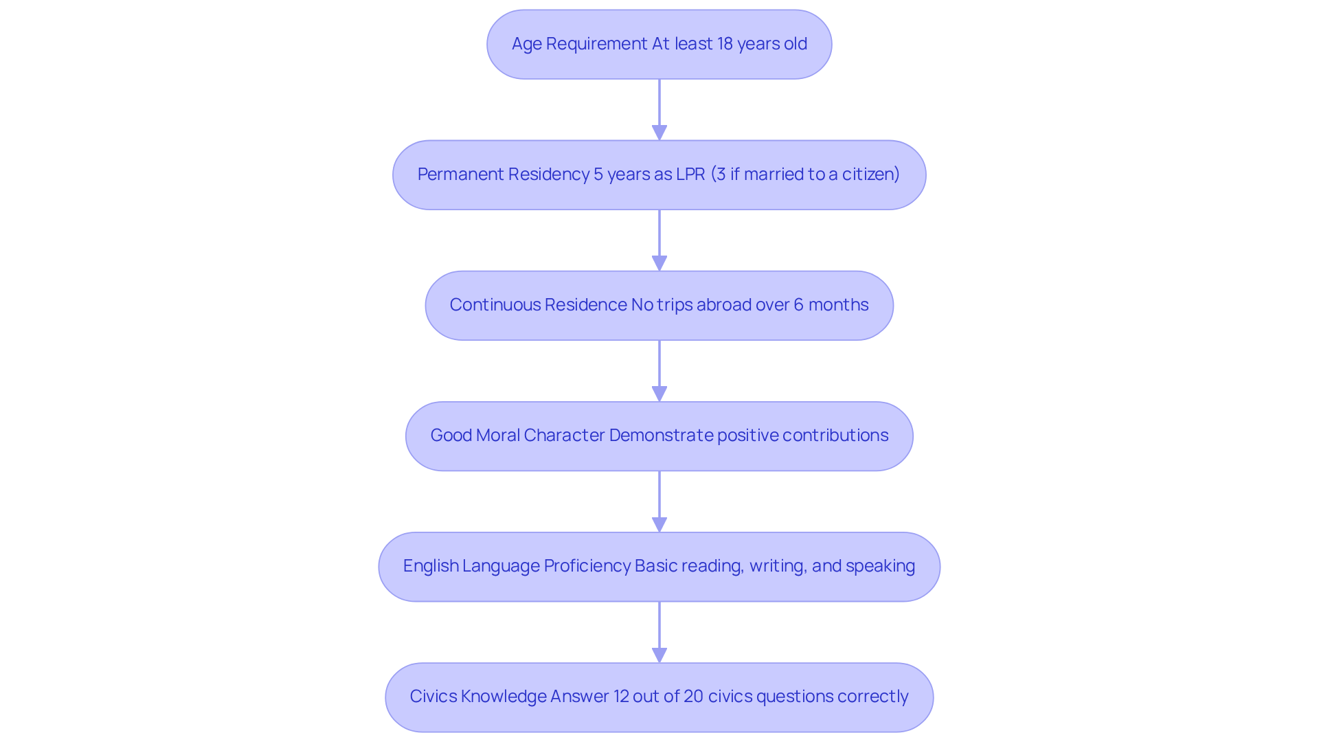 Each box represents a requirement you need to meet to become a citizen. Follow the arrows to see the order in which you should fulfill these requirements.