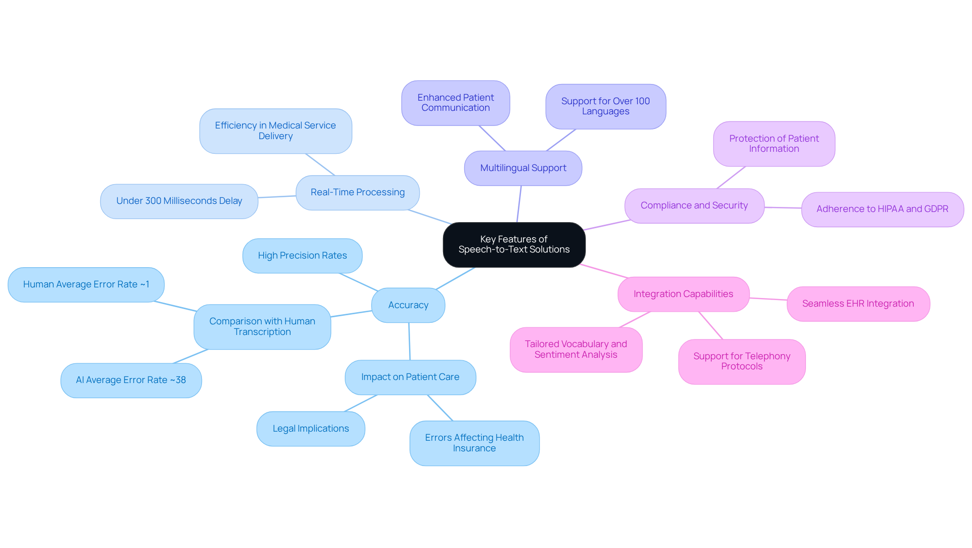 The central node represents the overall topic, while each branch highlights a key feature. Sub-branches provide additional details about why each feature is important, making it easy to understand the evaluation criteria.