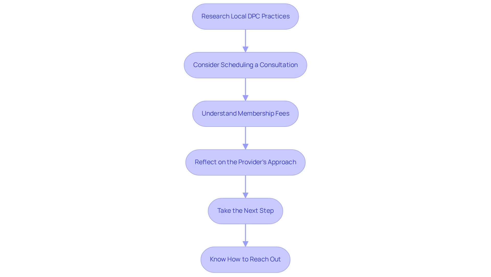 Each box represents a step you need to take to start your journey with Direct Primary Care. Follow the arrows to see the order of steps, from researching practices to knowing how to reach out for support.