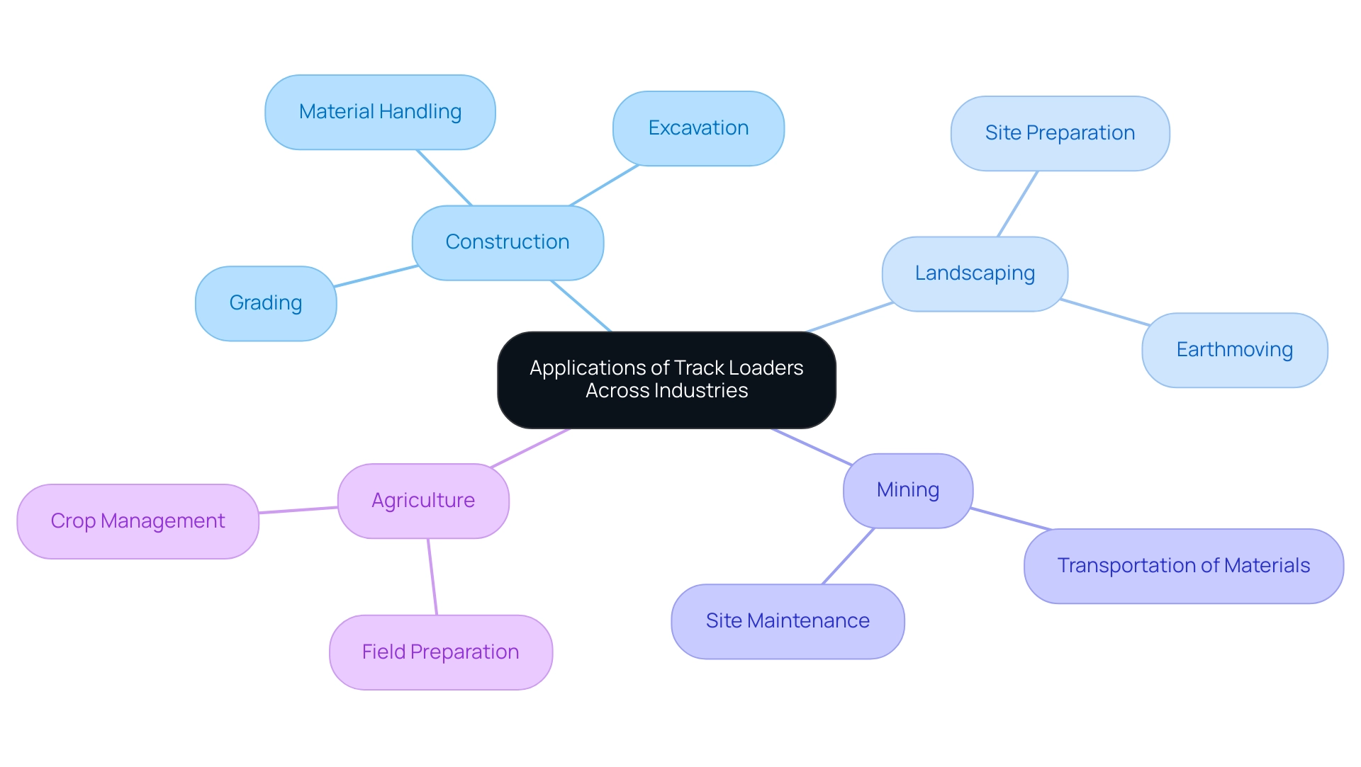 Each branch represents an industry (Construction, Landscaping, Mining, Agriculture), with sub-branches detailing specific applications and tasks for track loaders.