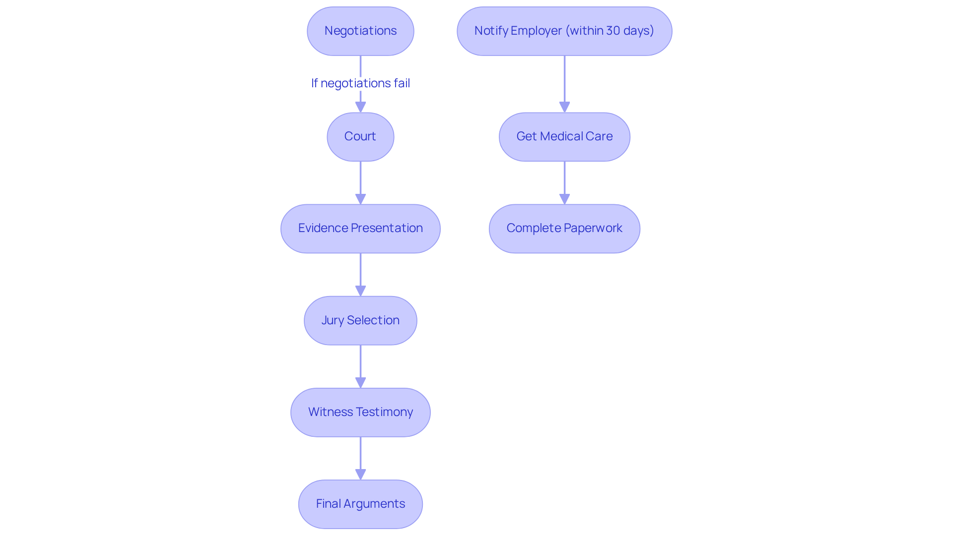 This flowchart guides you through the steps to prepare for a trial and what to do if you're injured at work. Follow the arrows to see the order of actions and understand the process better.
