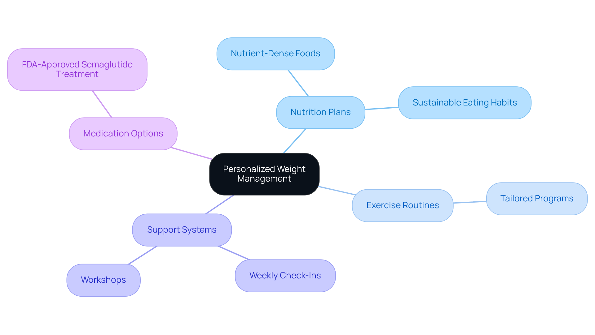 This mindmap illustrates how personalized nutrition, exercise, support, and medication work together for effective weight management. Each branch represents a key area of focus, showing how they connect to the central goal of achieving a healthier lifestyle.