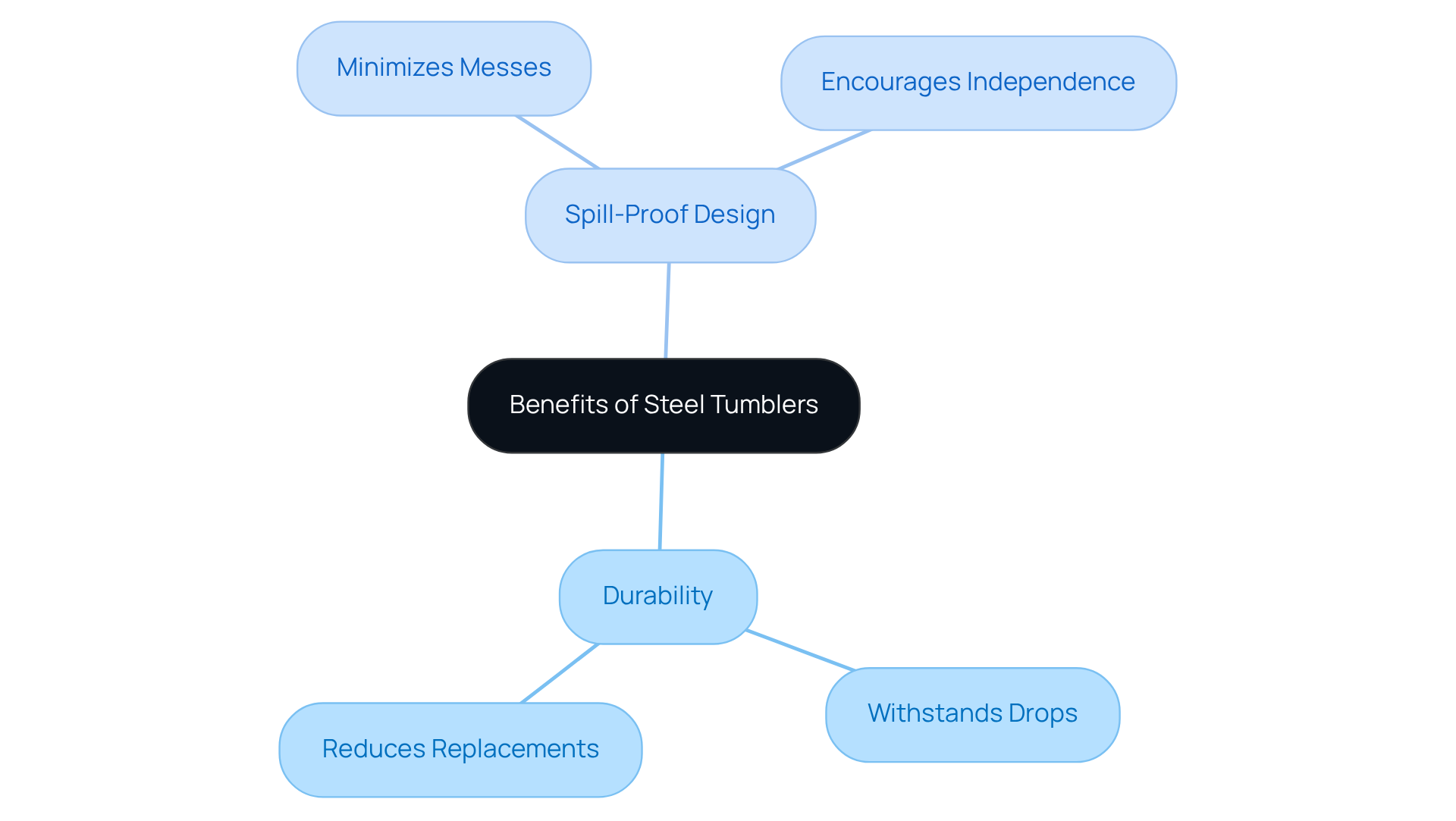 The center shows the main topic, and the branches illustrate how the features of steel tumblers help parents manage the challenges of toddlerhood. Each branch highlights a specific benefit, making it easy to understand the advantages at a glance. The center shows the main topic, and the branches illustrate how the features of steel tumblers help parents manage the challenges of toddlerhood. Each branch highlights a specific benefit, making it easy to understand the advantages at a glance.