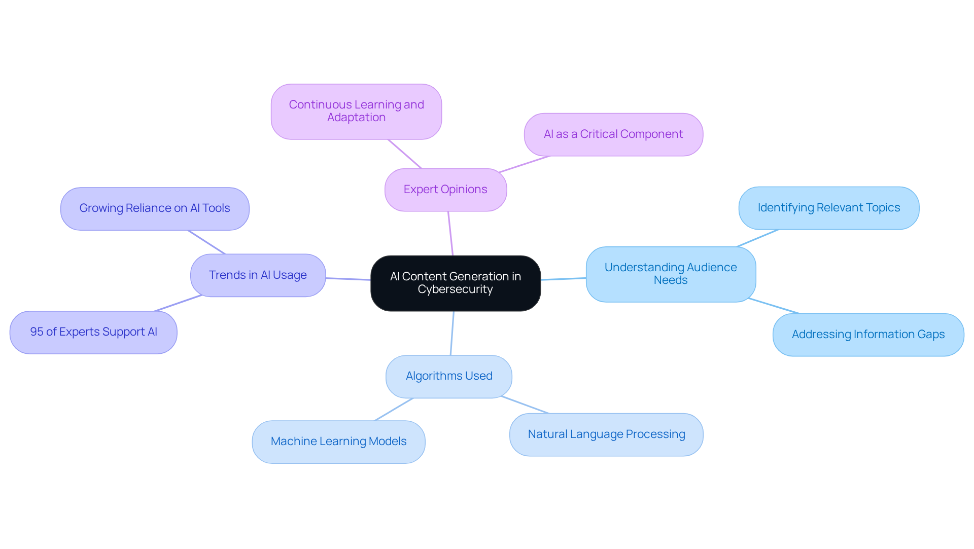 The central node represents the main topic, while the branches show key areas of focus. Each sub-branch provides more detail, helping you understand how AI is shaping content generation in cybersecurity.